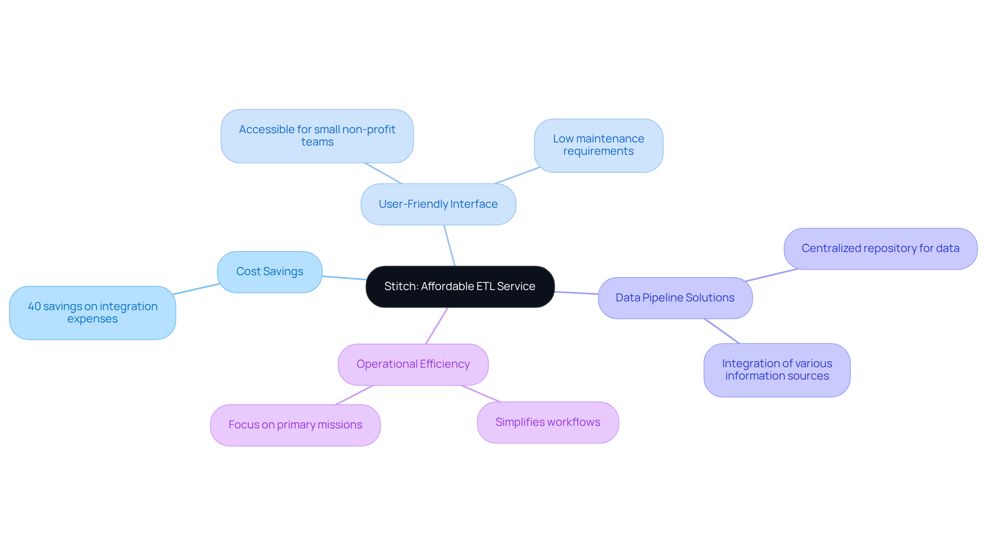 The central node represents Stitch, and the branches show its key benefits. Each sub-branch provides more details about how Stitch helps non-profits, making it easy to understand the overall advantages.