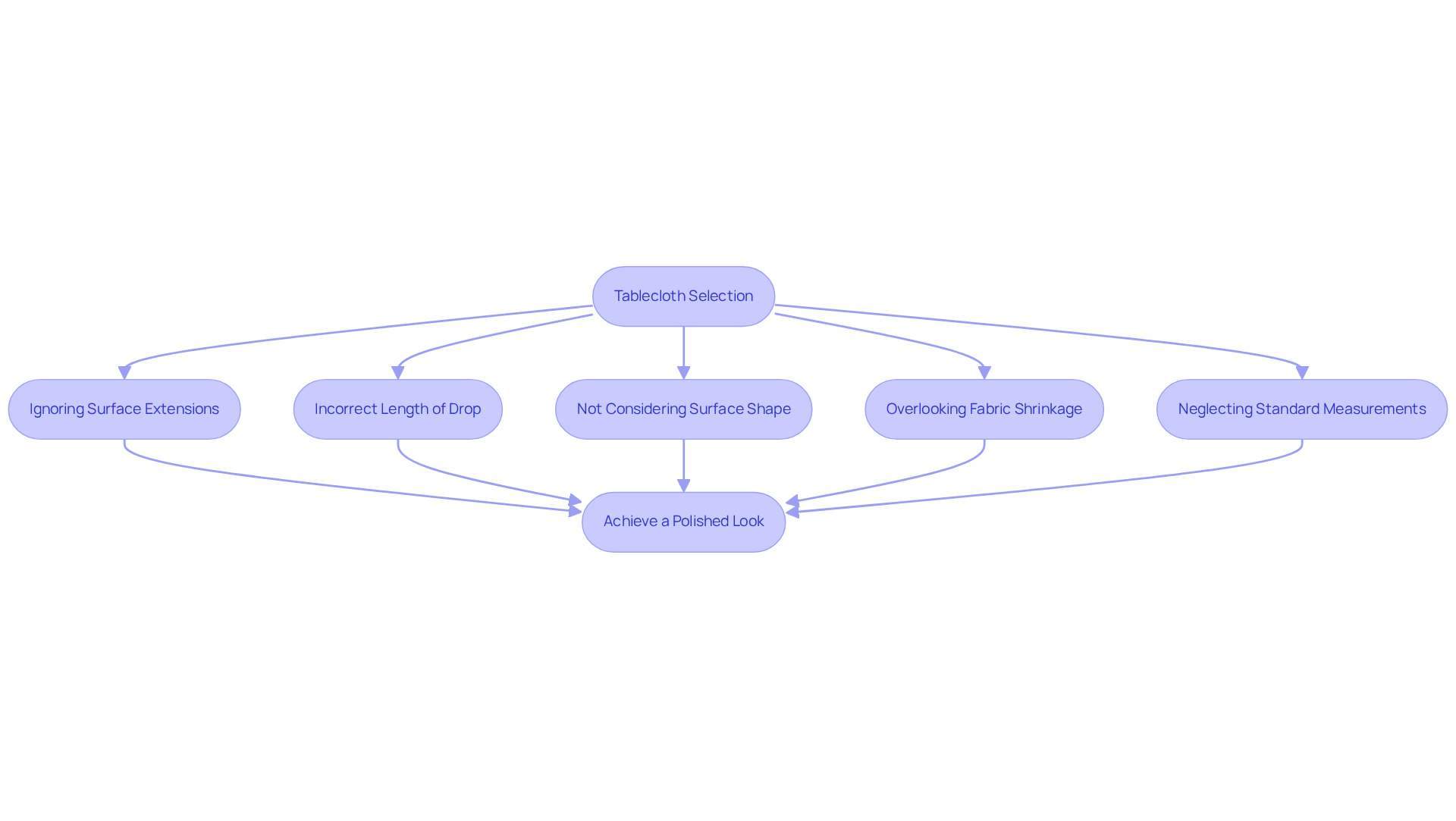 Each box represents a common mistake to avoid when selecting a tablecloth. Follow the arrows to see how these mistakes can impact your event's aesthetic and lead to a polished look. Each box represents a common mistake to avoid when selecting a tablecloth. Follow the arrows to see how these mistakes can impact your event's aesthetic and lead to a polished look.