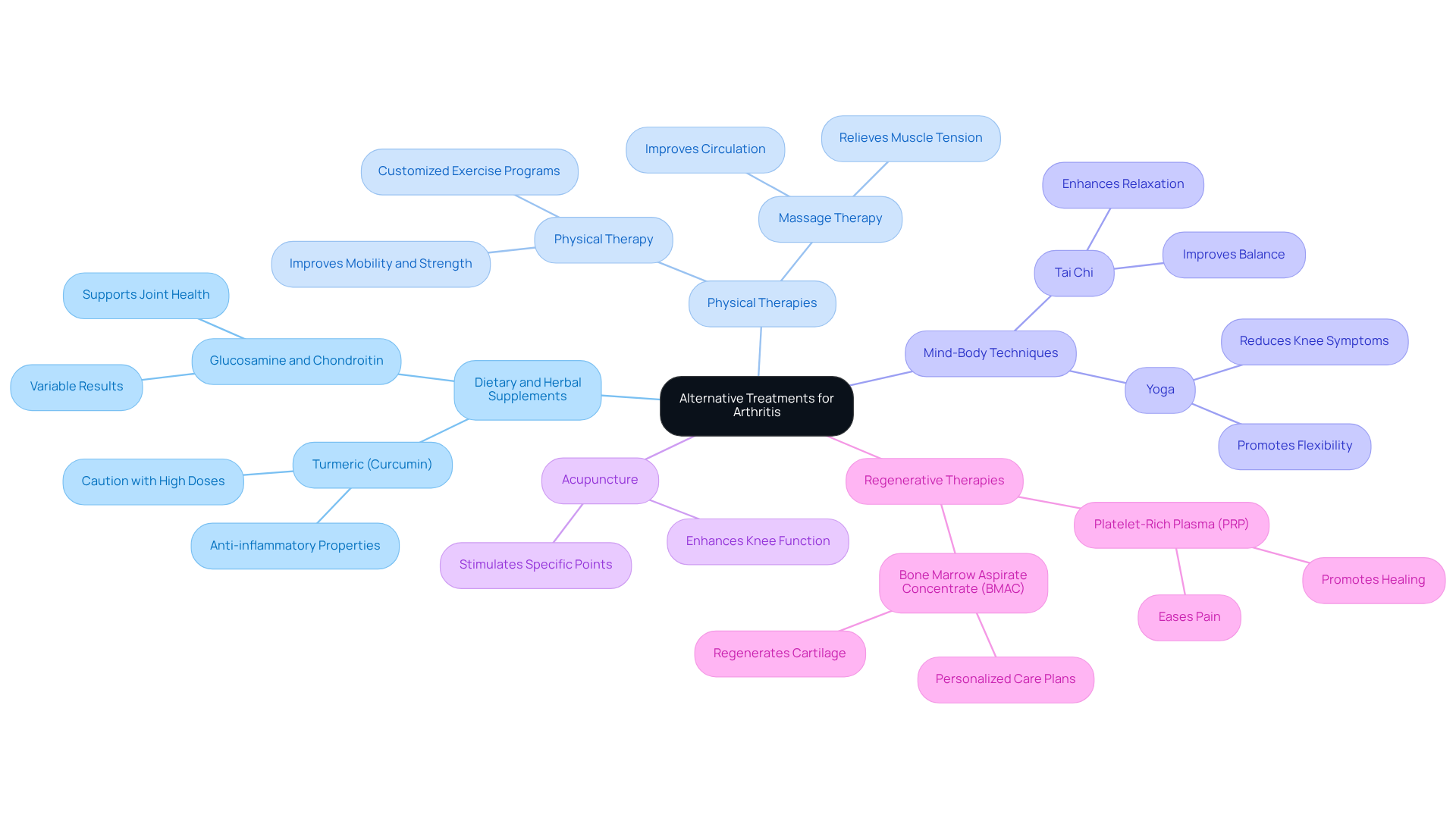 The central node represents the overall topic of alternative treatments for arthritis. Each branch shows a category of treatment, and the sub-branches detail specific options within those categories. This layout helps you see how different treatments relate to each other and the overall theme.