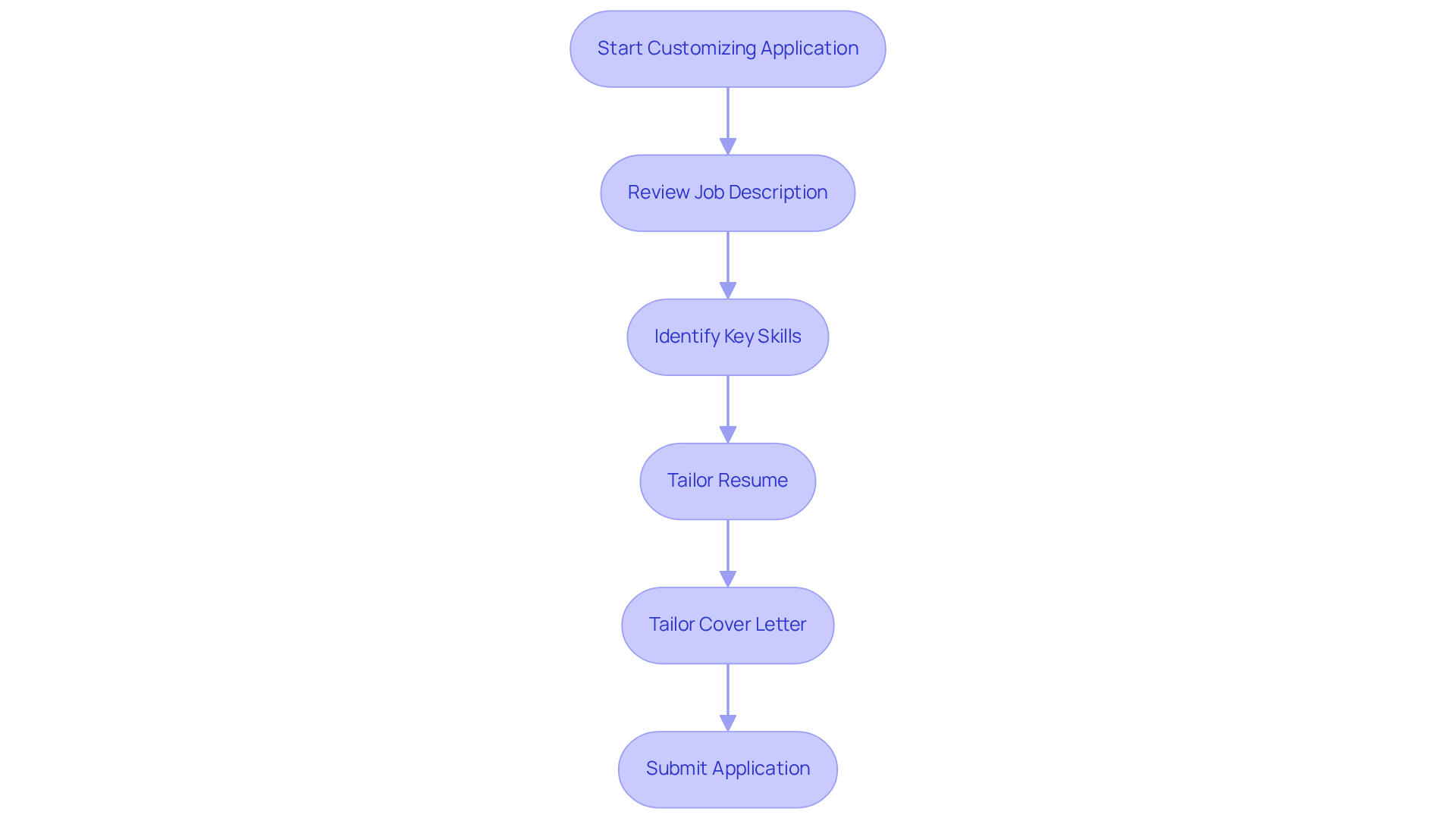 Follow the arrows to see the steps you need to take to customize your application. Each box represents an action that will help you stand out to employers.