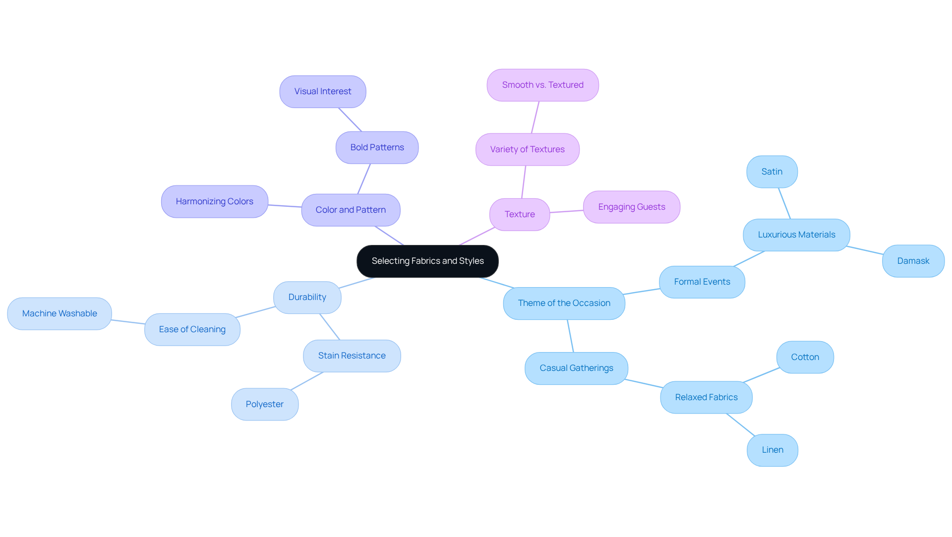 The central node represents the main topic, while each branch highlights a key factor to consider. Follow the branches to explore how each factor contributes to creating a beautiful and functional table setting. The central node represents the main topic, while each branch highlights a key factor to consider. Follow the branches to explore how each factor contributes to creating a beautiful and functional table setting.