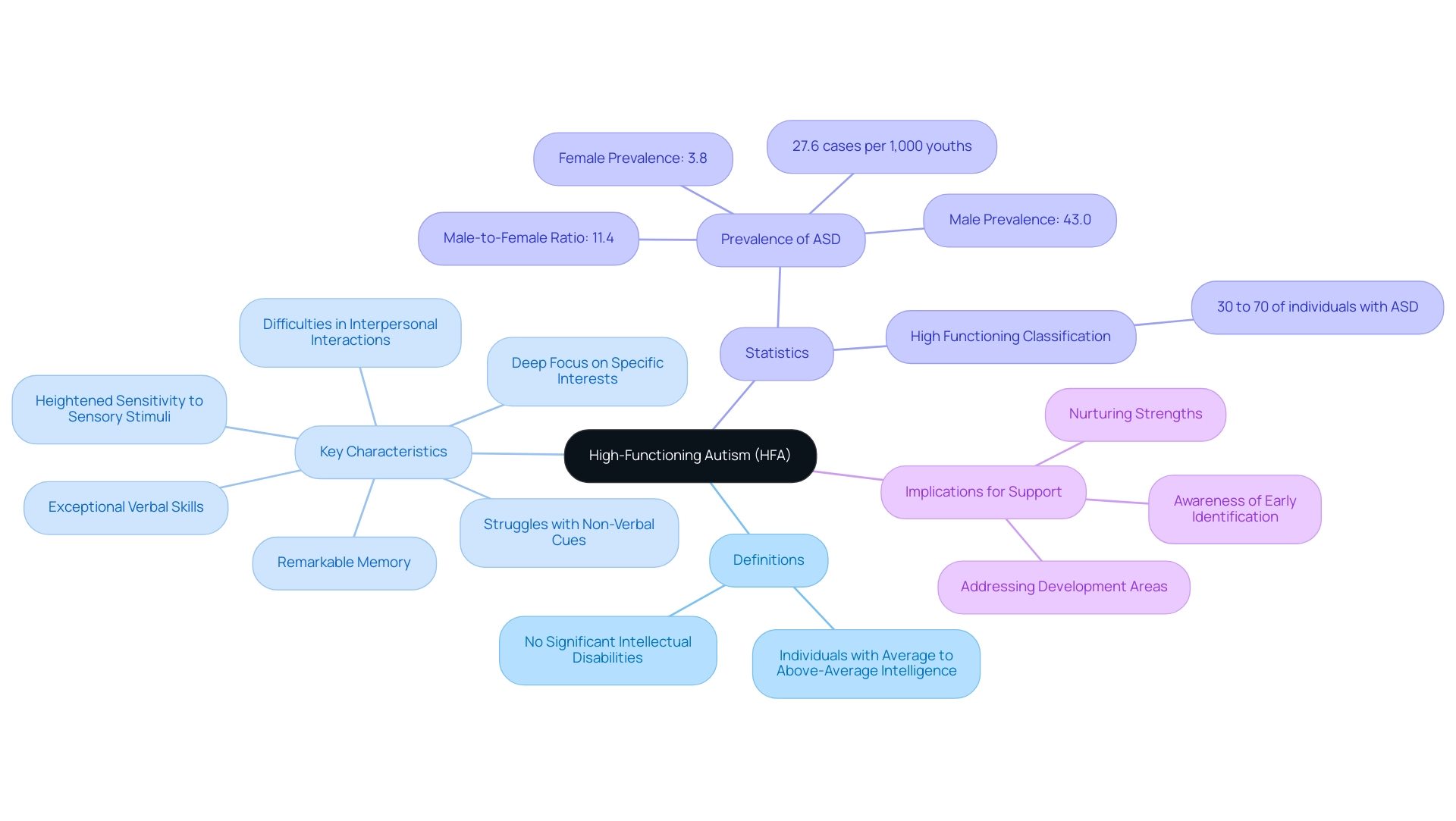 The central node represents HFA, with branches for definitions, characteristics, statistics, and support implications, color-coded for easy identification.