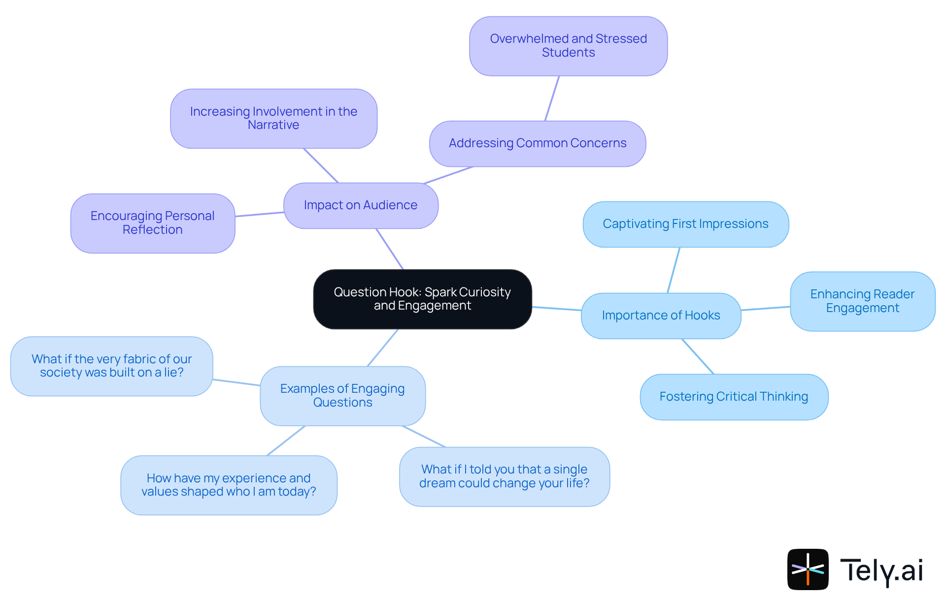 The center represents the main theme of using questions as hooks. Each branch highlights different aspects of effective hooks, including their importance, examples, and audience impact. The center represents the main theme of using questions as hooks. Each branch highlights different aspects of effective hooks, including their importance, examples, and audience impact.