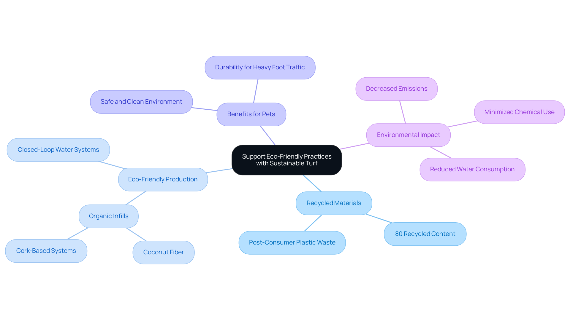 This mindmap starts with the main idea at the center and branches out to show how different aspects of sustainable turf contribute to eco-friendly practices. Each branch represents a key area of focus, helping you see the connections and benefits clearly.