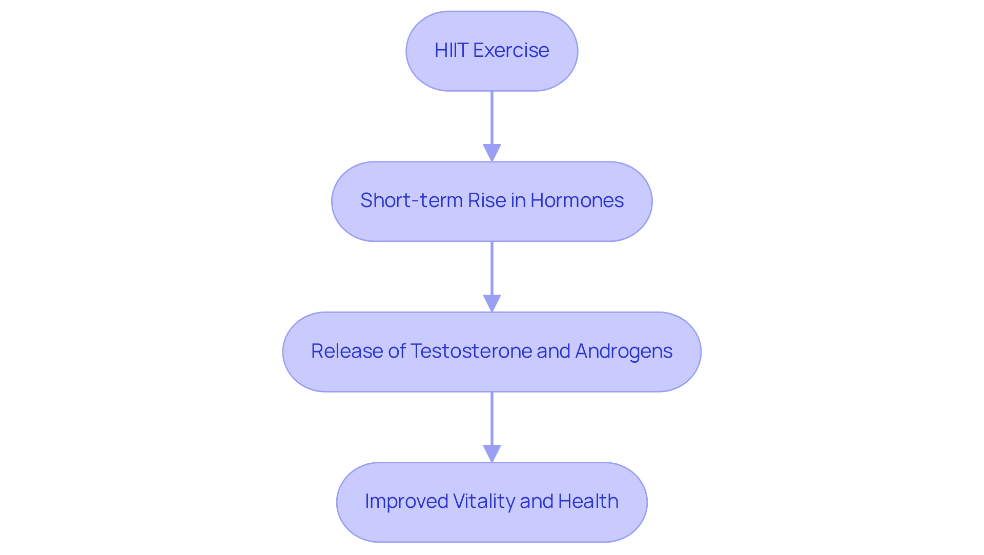 Follow the arrows to see how engaging in HIIT leads to hormonal changes and ultimately boosts health and vitality.
