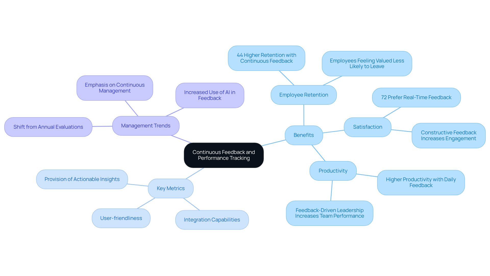 The center shows the main concept of continuous feedback, with branches illustrating its benefits, important metrics for selecting tools, and trends in management. Follow the branches to explore how these elements connect.