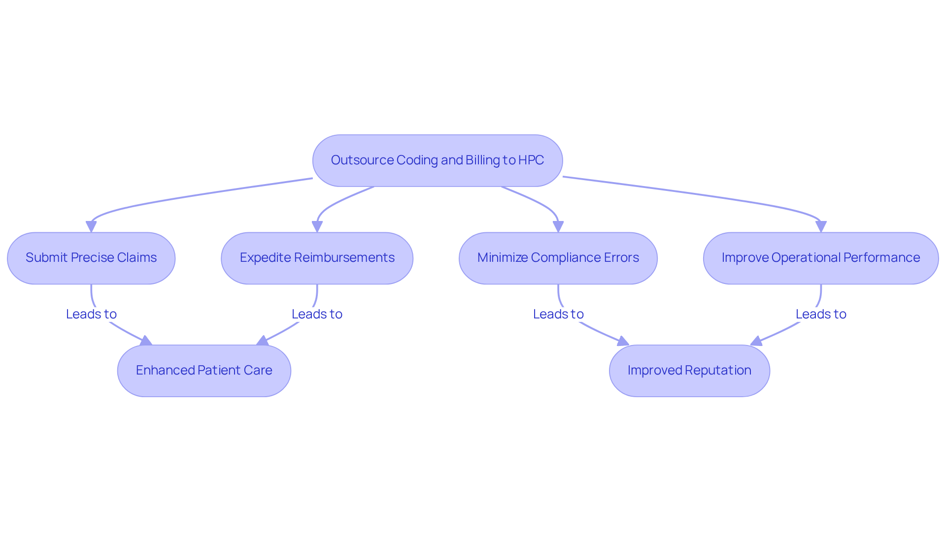 This flowchart illustrates how outsourcing coding and billing tasks to HPC leads to a series of benefits for healthcare facilities. Each step shows how the process contributes to better compliance and operational efficiency, ultimately allowing clinics to focus on patient care.