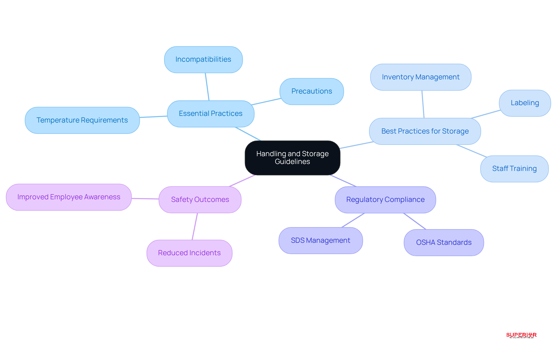 The central node represents the main topic of handling and storage guidelines. Each branch shows related practices and considerations, helping you understand how they connect to overall safety in medical environments.