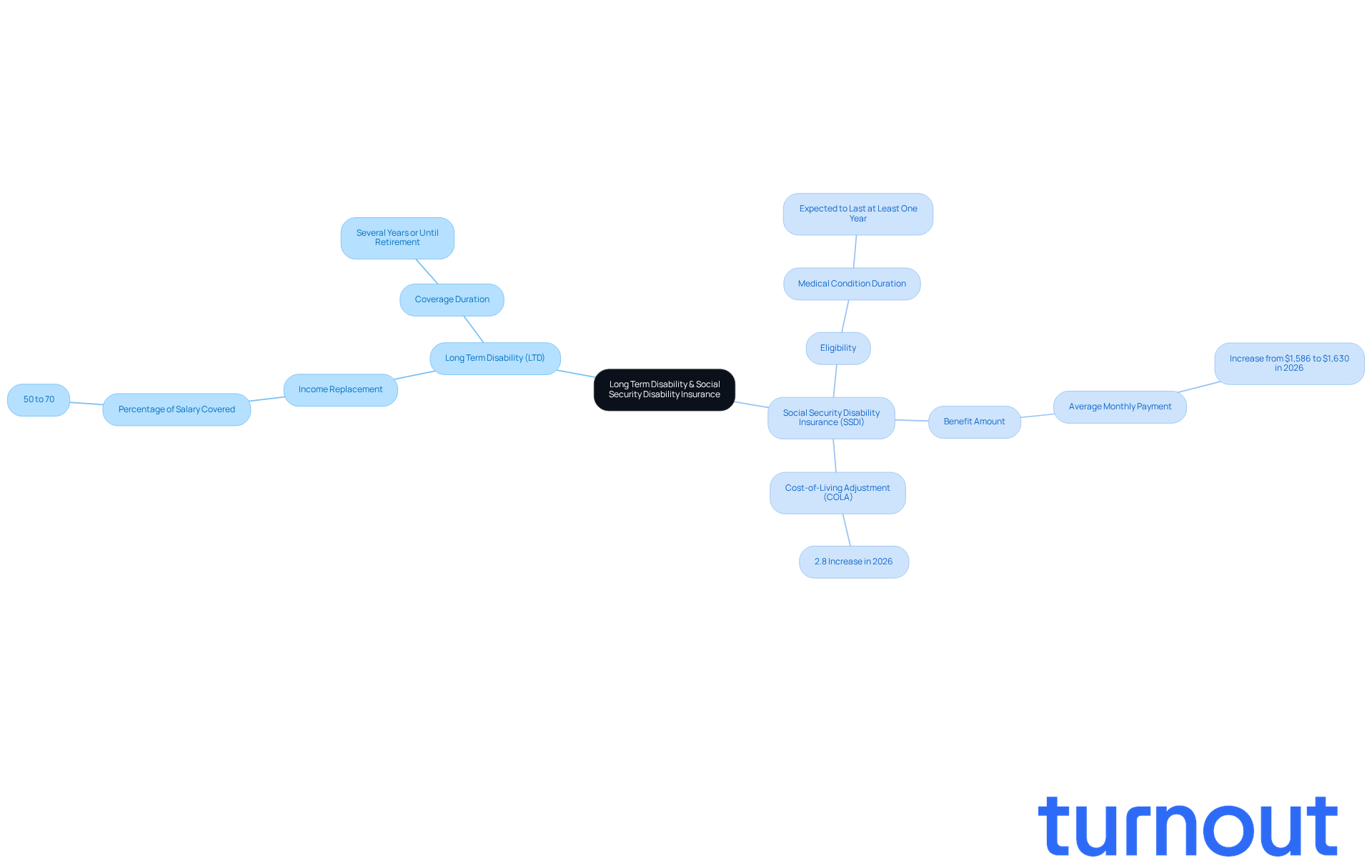 The central node represents the main topic, while the branches show the key aspects of each insurance type. Follow the branches to explore how LTD and SSDI work, their benefits, and why it's important to seek financial advice.