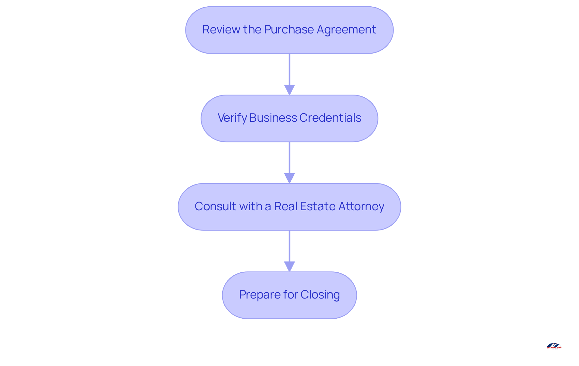 Each box represents an important action you should take before finalizing your sale — follow the arrows to see the order in which to complete them. Each box represents an important action you should take before finalizing your sale — follow the arrows to see the order in which to complete them.