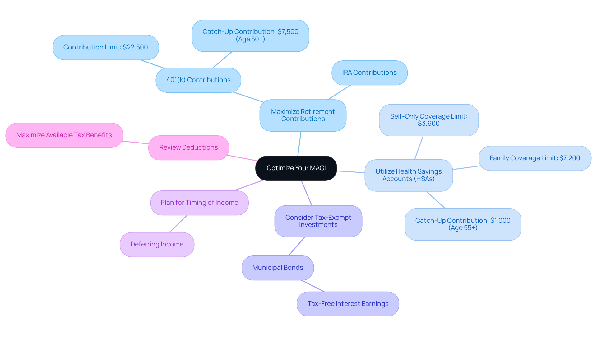Does Standard Deduction Reduce MAGI? Understand Its Impact - Bright ...