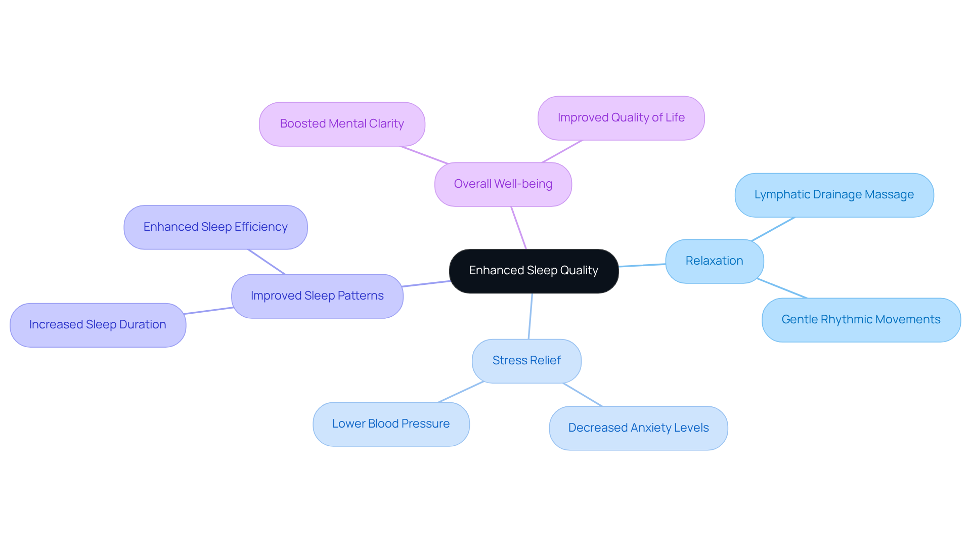 The central idea is enhanced sleep quality, with branches showing how lymphatic drainage massage facials contribute to relaxation, stress relief, and overall wellness. Each sub-point provides specific benefits related to these areas.