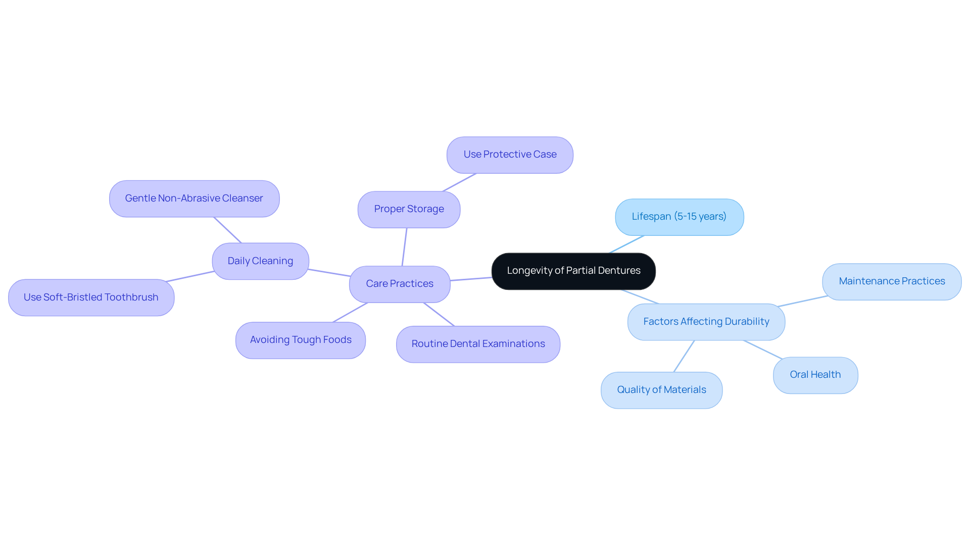 The central node represents the main topic, while the branches show important factors and care practices. Follow the branches to see how each aspect contributes to the longevity of your dentures.