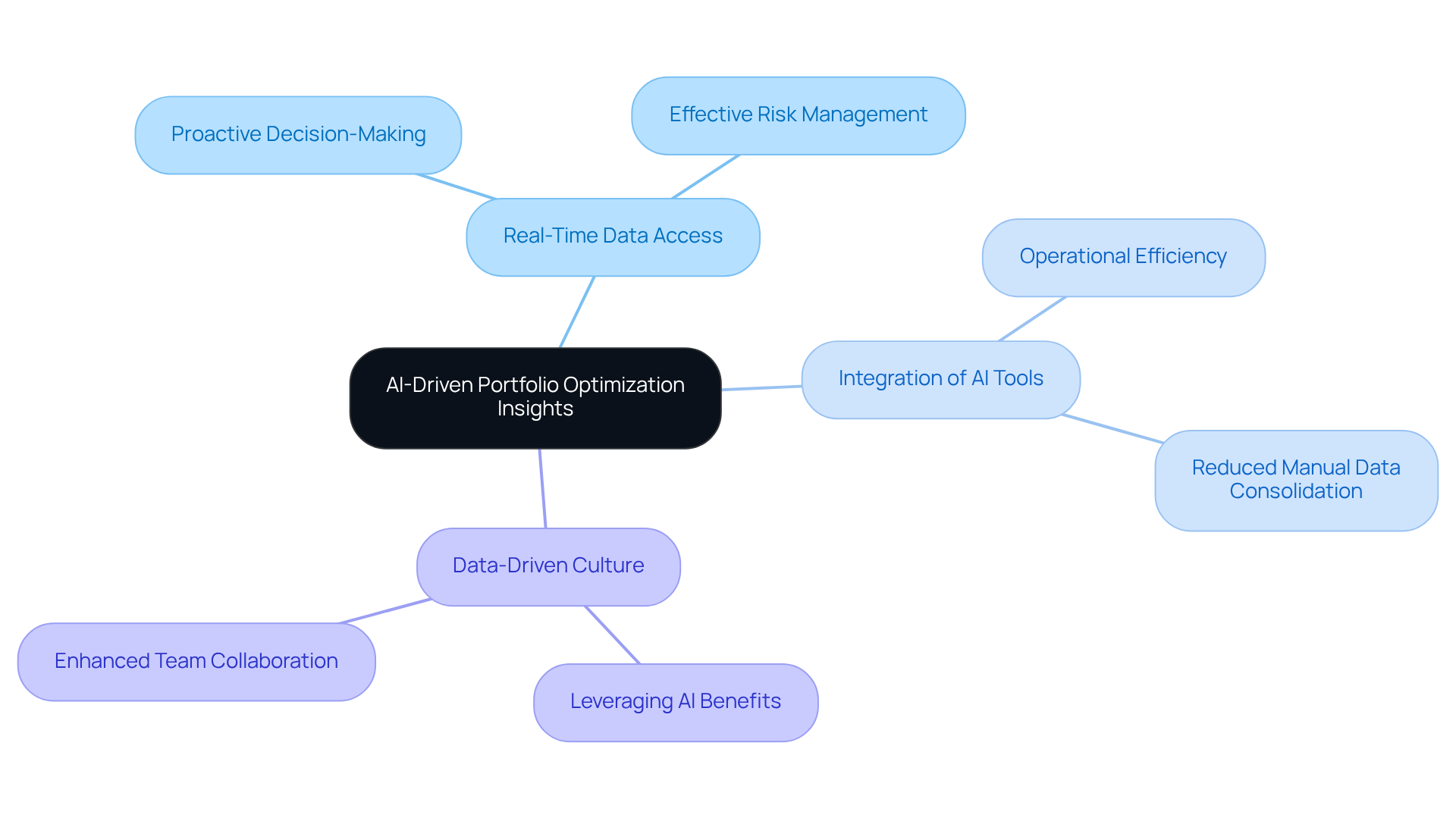 The central node represents the main theme, while the branches show key insights. Each sub-branch provides more detail on how these insights can enhance portfolio performance.