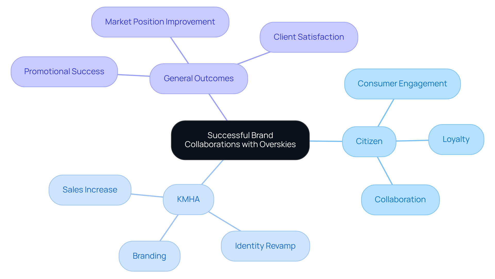 This mindmap illustrates how Overskies collaborates with different brands to achieve promotional success. Each branch represents a specific case study, showing the challenges faced and the positive outcomes achieved. Follow the branches to see how each collaboration contributes to overall success. This mindmap illustrates how Overskies collaborates with different brands to achieve promotional success. Each branch represents a specific case study, showing the challenges faced and the positive outcomes achieved. Follow the branches to see how each collaboration contributes to overall success.