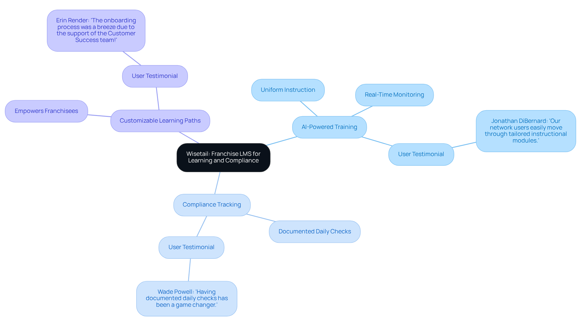 At the center, you'll find Wisetail's main purpose. The branches highlight its key features, the advantages they provide, and real user experiences that illustrate the platform's impact in a franchise setting.