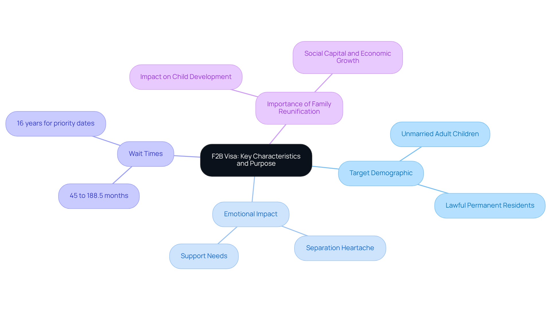 This mindmap illustrates the F2B visa's role in family reunification. The central idea is the F2B visa, with branches showing who it affects, the emotional challenges families face, the long wait times, and why this visa is crucial for keeping families together.