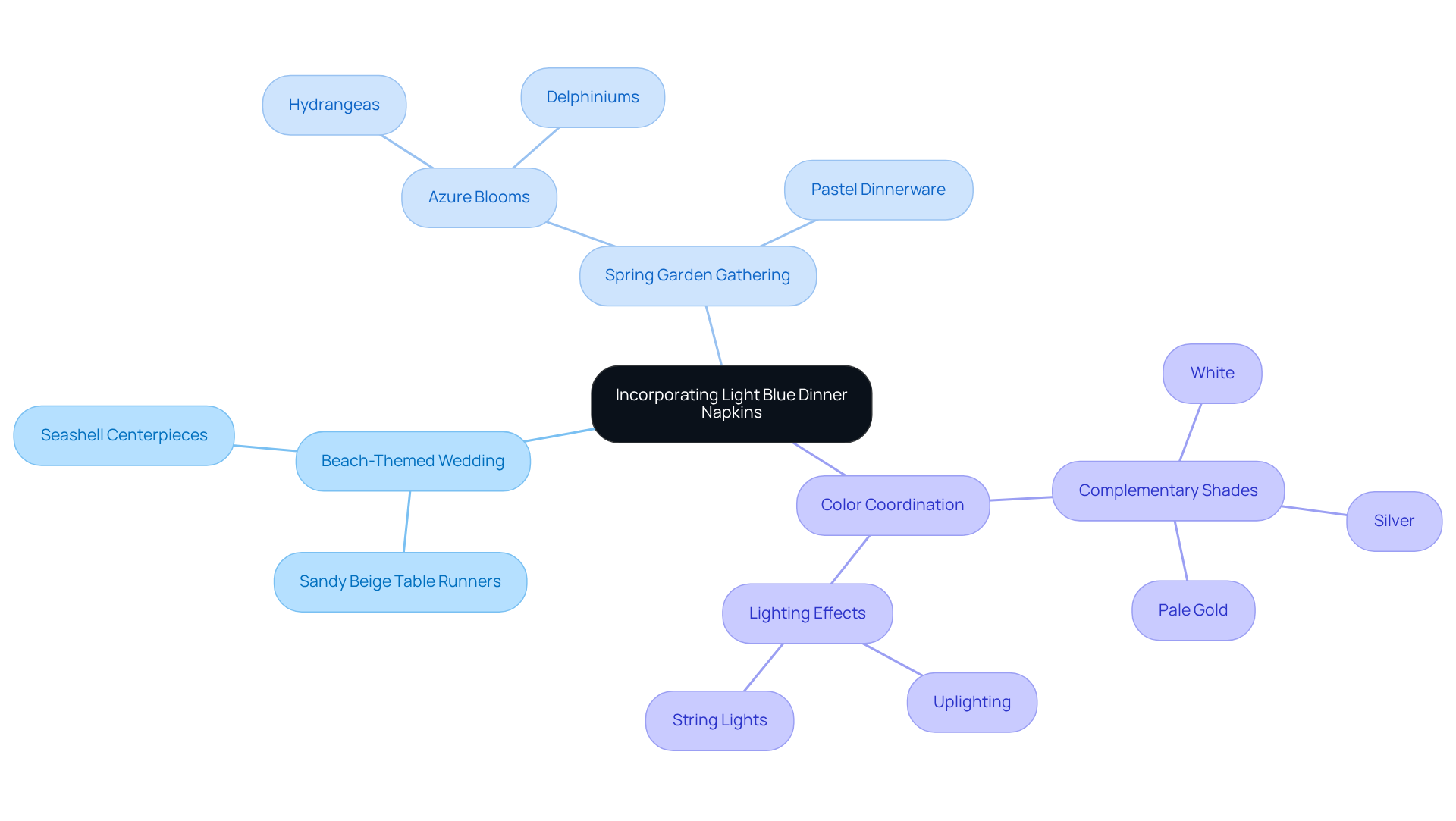 The central node represents the main idea of using light blue napkins, while the branches show different event themes and how to enhance them with complementary decor elements.