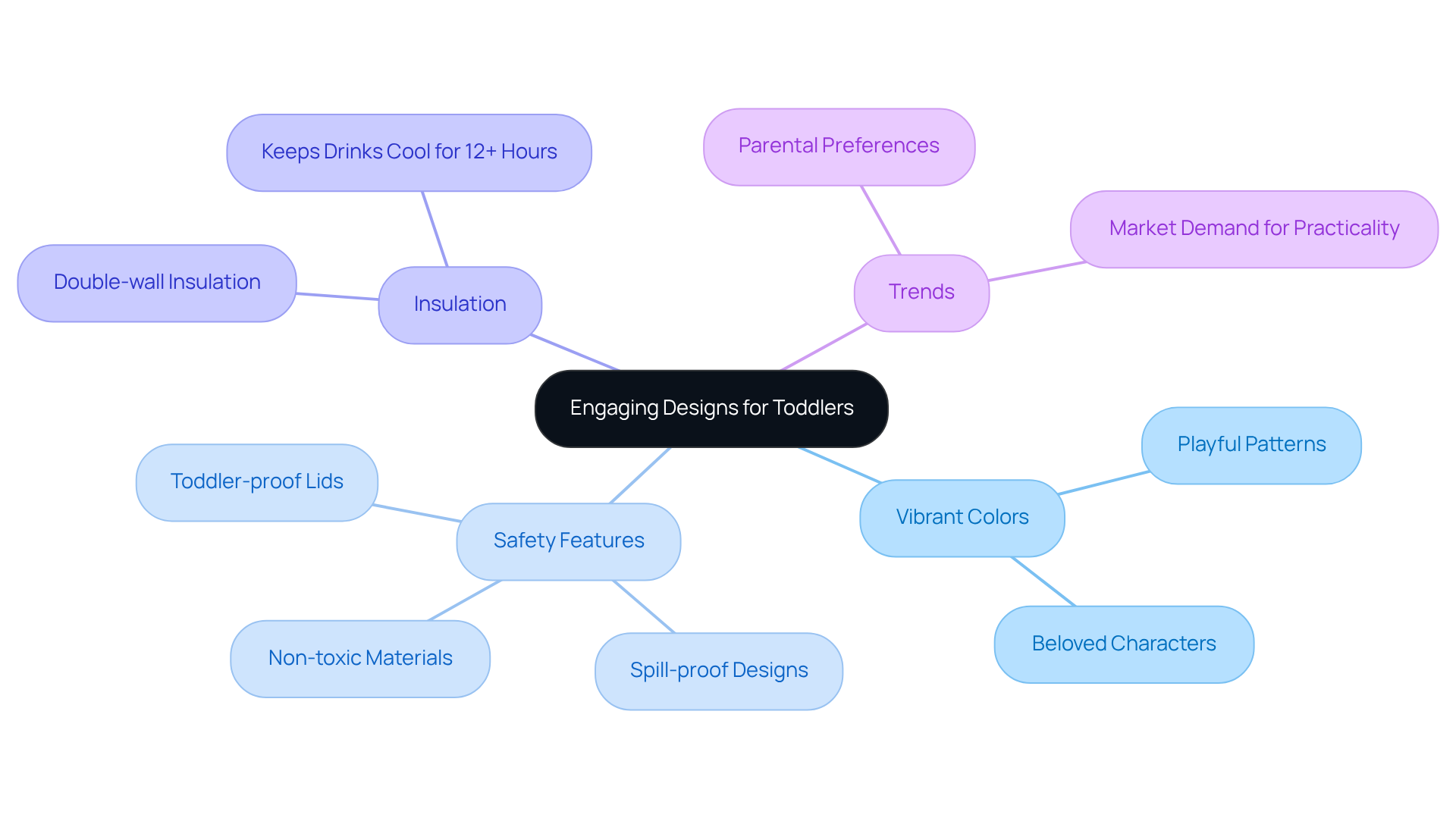 This mindmap shows how fun and safe designs can encourage toddlers to stay hydrated. Start at the center with the main idea, then explore each branch to see how colors, safety, and trends contribute to making drinking enjoyable for kids.