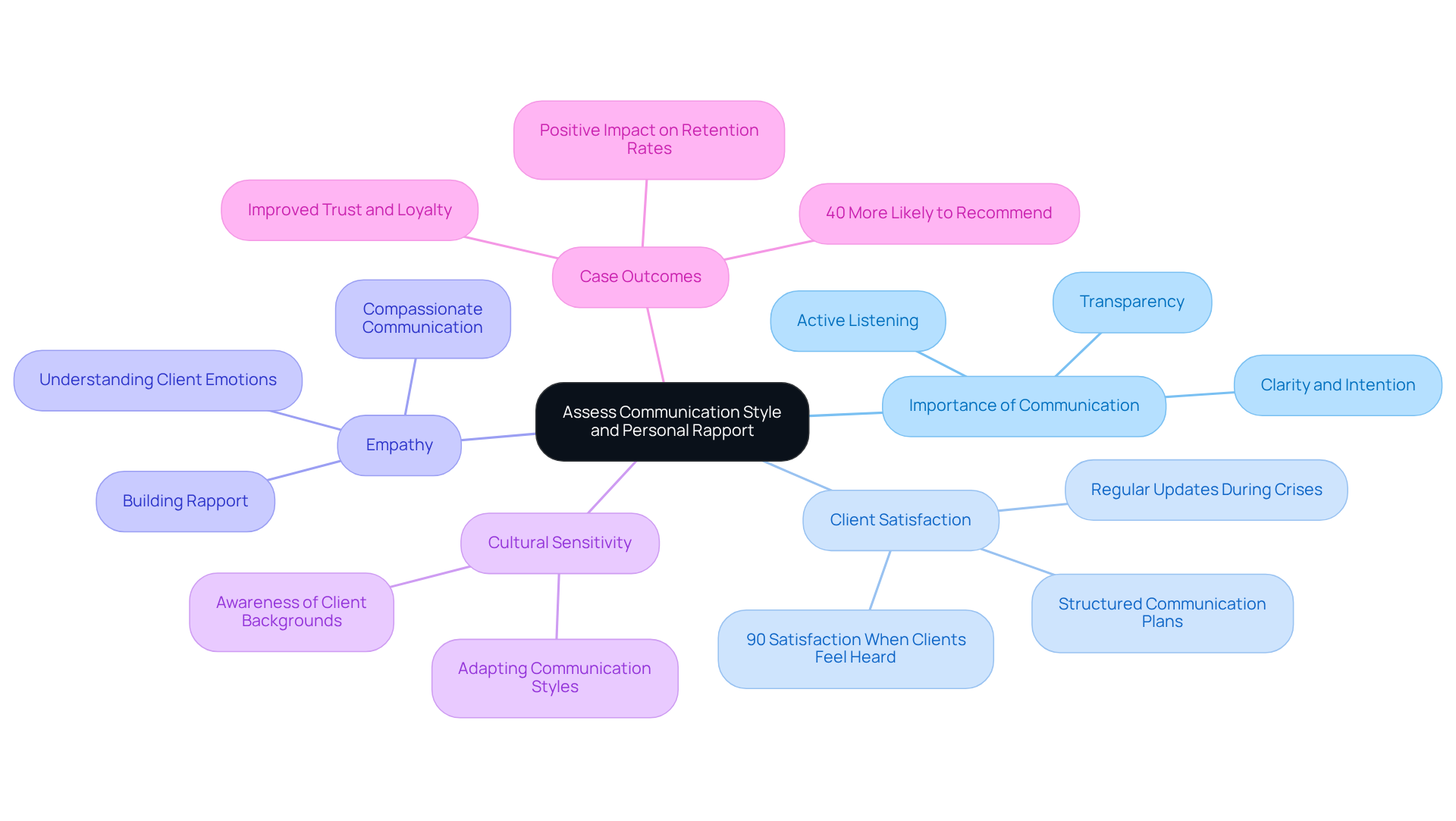 This mindmap starts with the central idea of assessing communication and rapport with attorneys. Each branch represents a key theme related to this idea, showing how they connect and contribute to a positive legal experience.