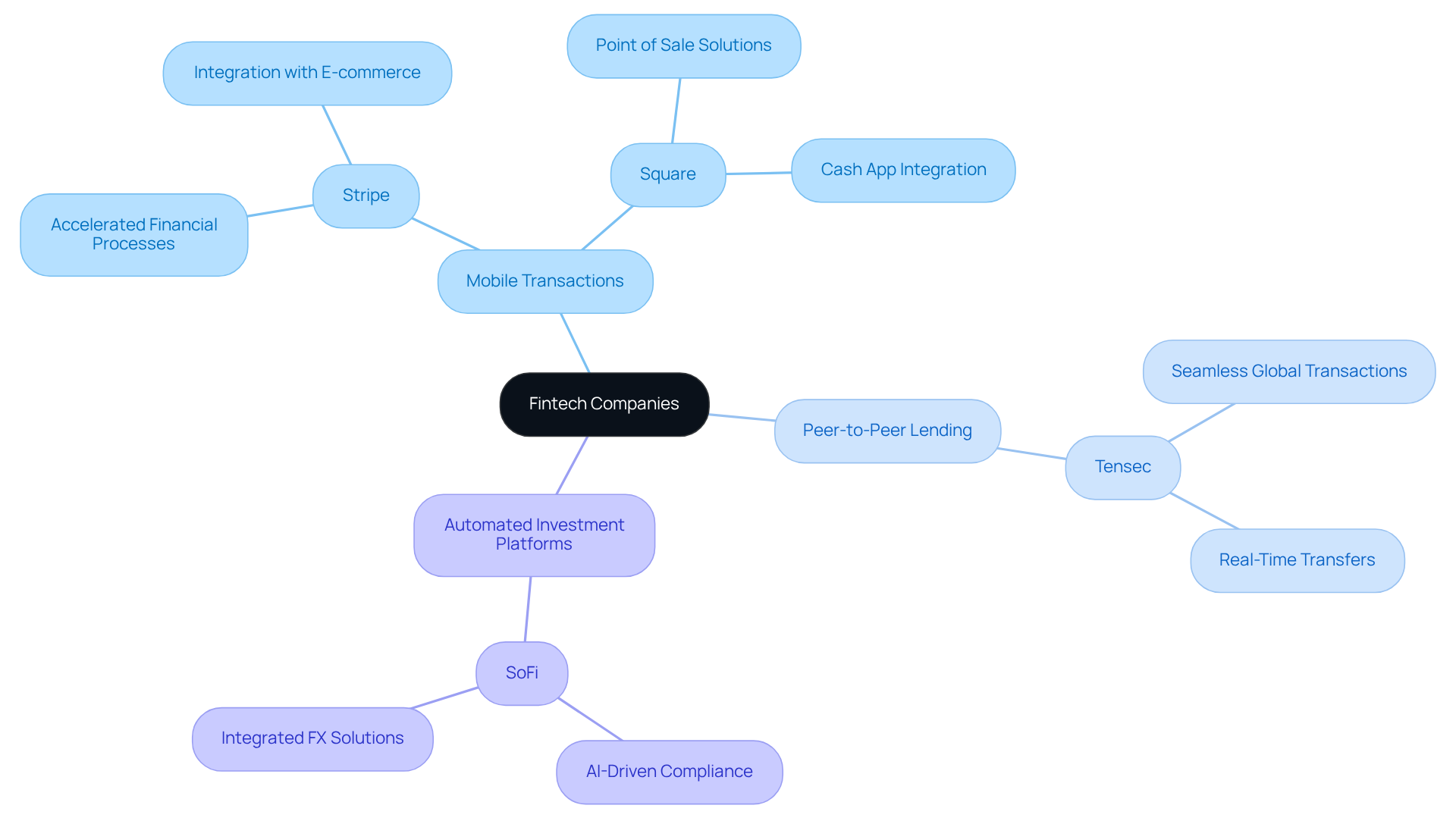 Start at the center with 'Fintech Companies', then explore the branches to see various solutions and the companies that provide them. Each branch represents a different aspect of fintech, showing how they contribute to transforming financial services.