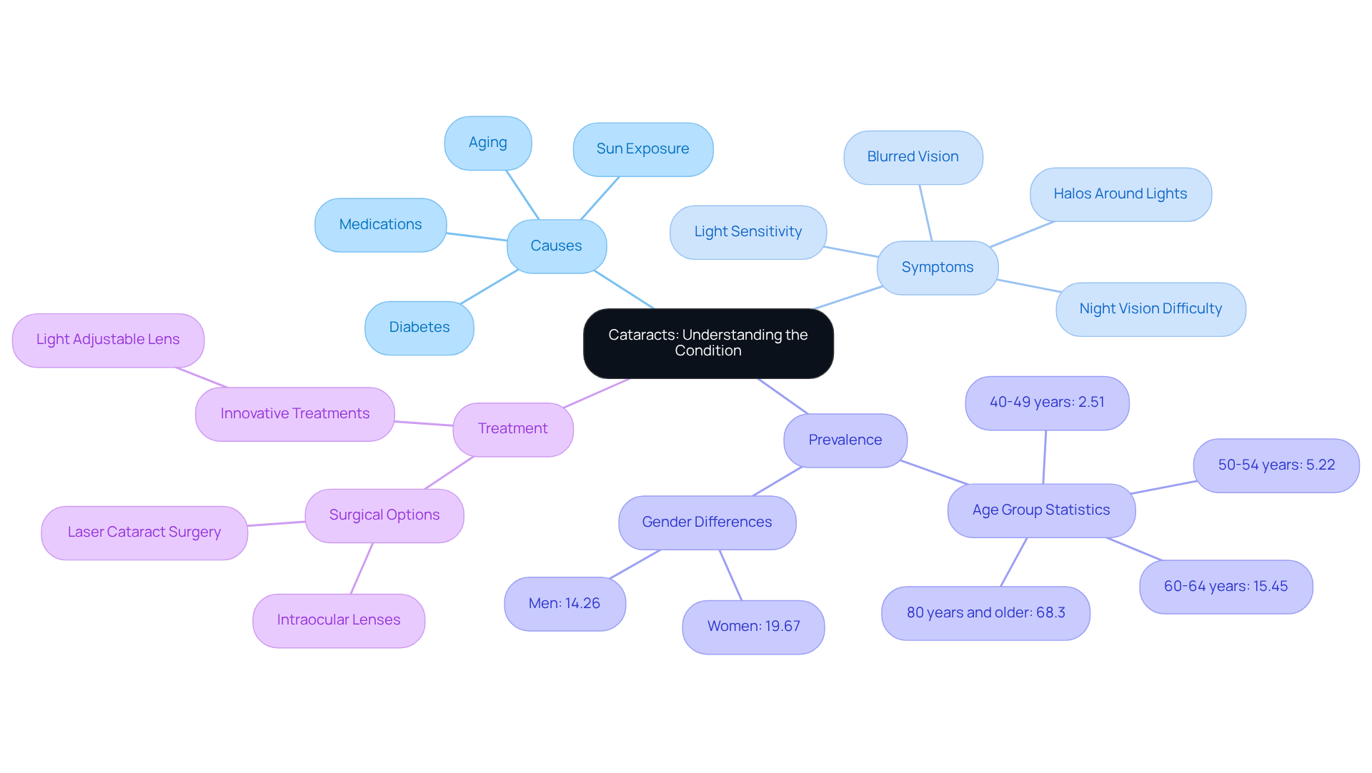 This mindmap helps you explore the different aspects of cataracts. Start at the center with the main topic, then follow the branches to learn about what causes cataracts, the symptoms to watch for, how common they are, and the treatment options available. Each color represents a different category, making it easy to navigate through the information.
