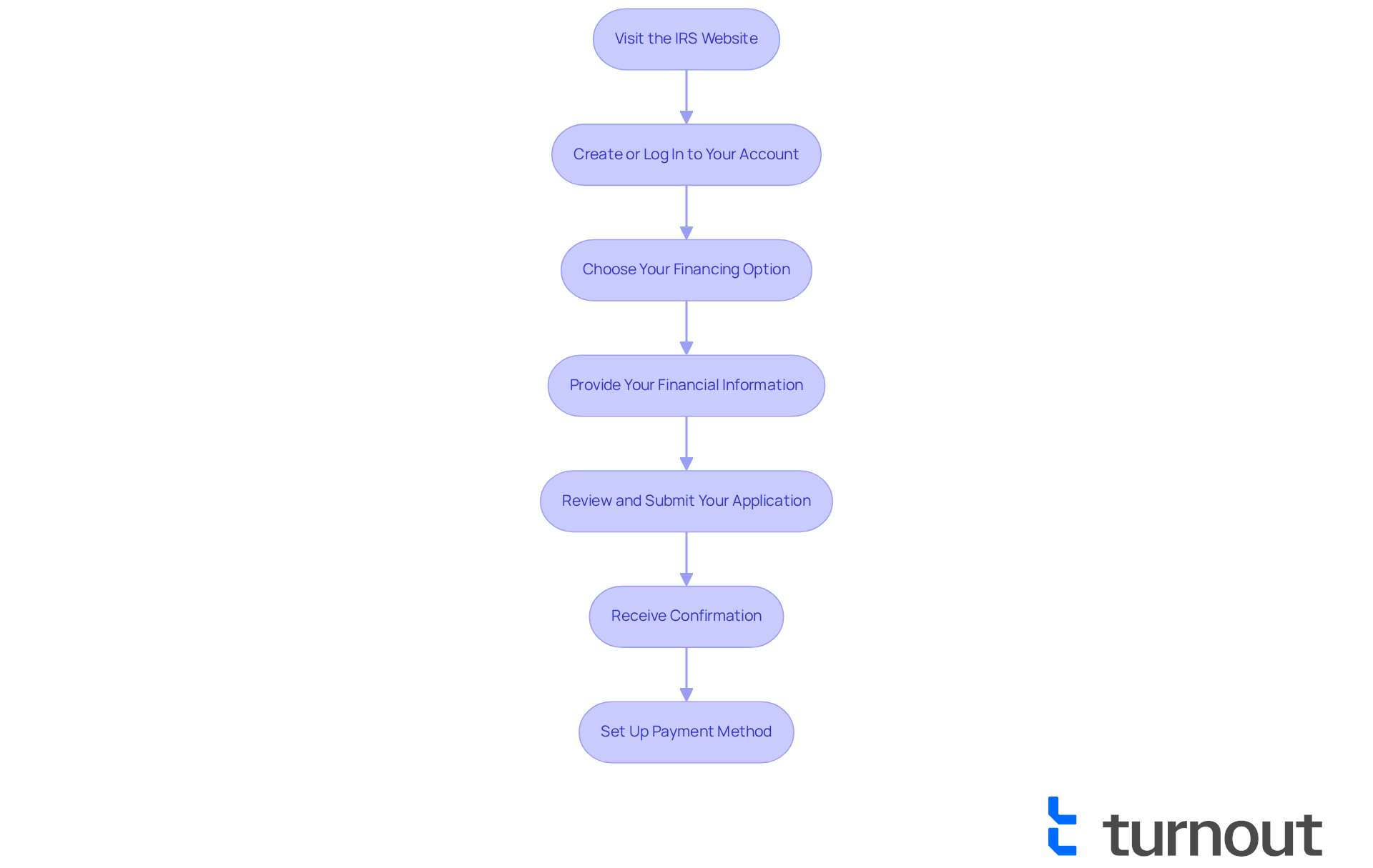 Each box shows a step in the process. Follow the arrows from top to bottom to complete your online payment plan setup. Important steps may be highlighted to guide your attention. Each box shows a step in the process. Follow the arrows from top to bottom to complete your online payment plan setup. Important steps may be highlighted to guide your attention.