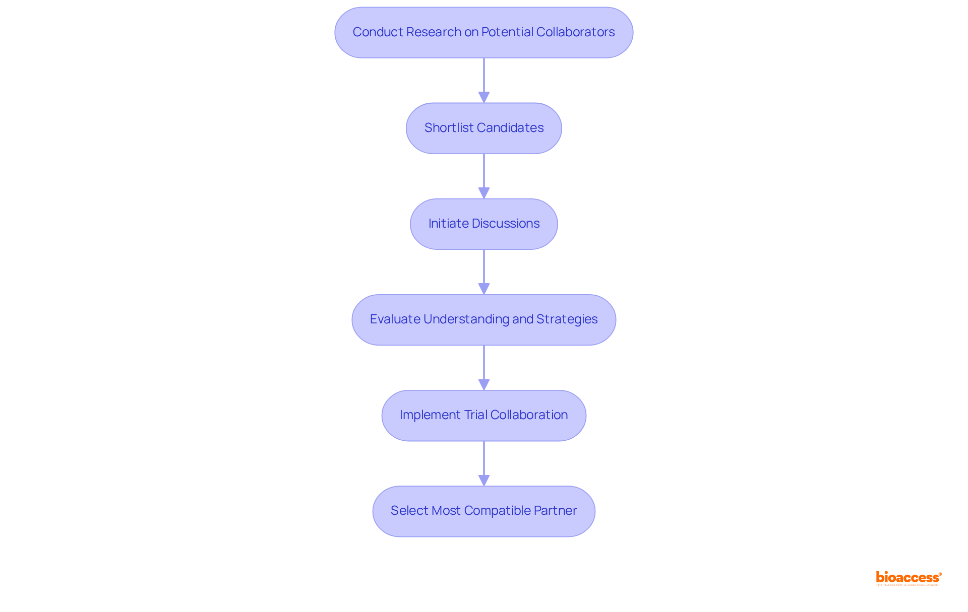 Follow the flow from the top to the bottom. Each box represents a step you should take in evaluating potential collaborators — start with research and end with selecting the best partner.