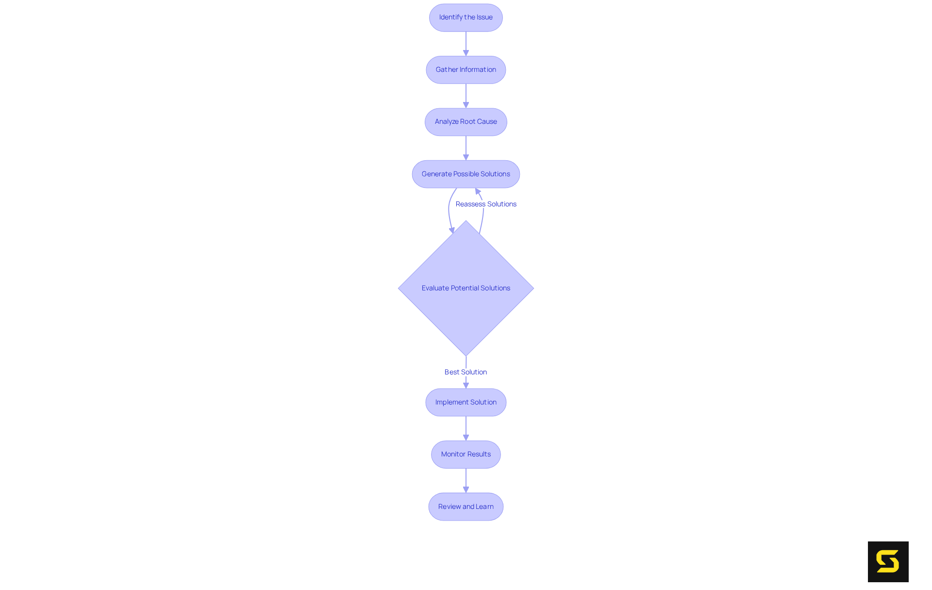 Follow the arrows to see how to tackle challenges step-by-step, starting from identifying the issue and moving through gathering information to implementing a solution.