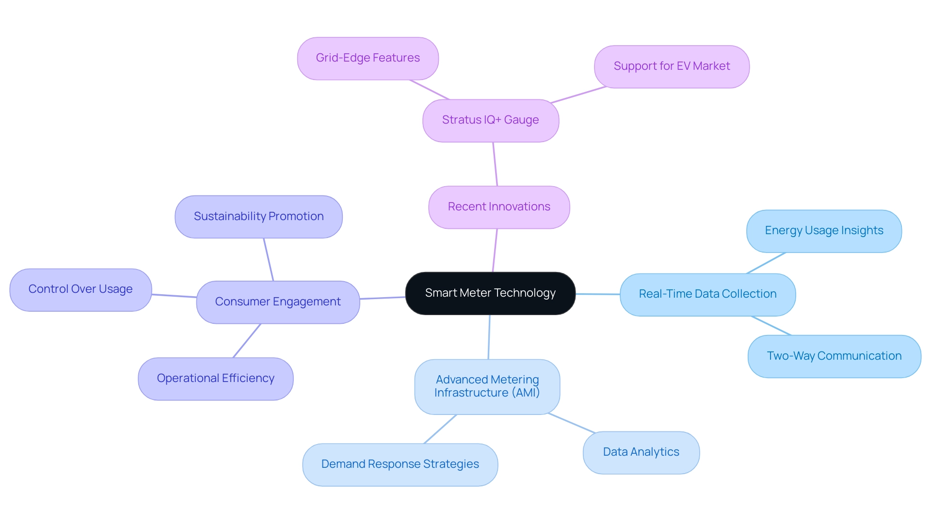 The central node represents smart meter technology, with branches highlighting key aspects such as data collection, AMI, consumer engagement, and innovations.