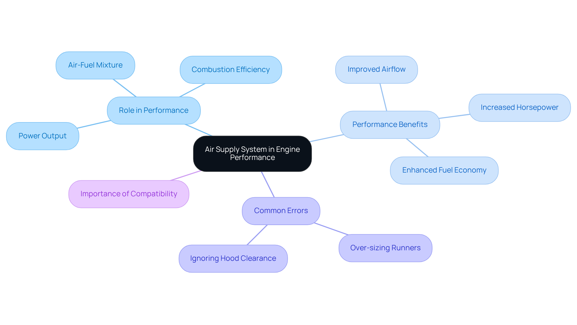 This mindmap illustrates how the air supply system influences various aspects of engine performance. Each branch represents a different area of focus, showing how they connect to the central theme. Follow the branches to explore the benefits, potential pitfalls, and the critical nature of compatibility in enhancing your vehicle's performance. This mindmap illustrates how the air supply system influences various aspects of engine performance. Each branch represents a different area of focus, showing how they connect to the central theme. Follow the branches to explore the benefits, potential pitfalls, and the critical nature of compatibility in enhancing your vehicle's performance.