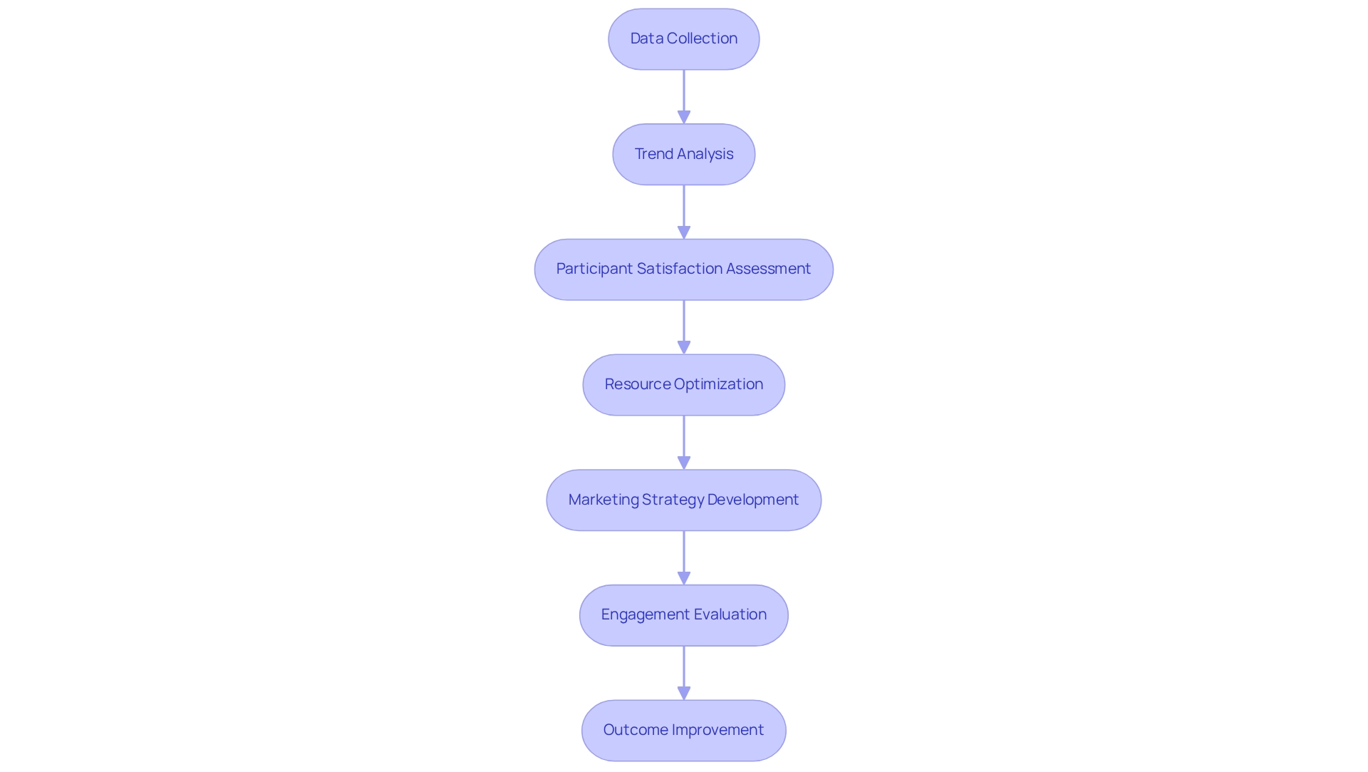 Each box represents a key process in data analytics, with arrows indicating the flow from data collection to improved outcomes in sports event management.