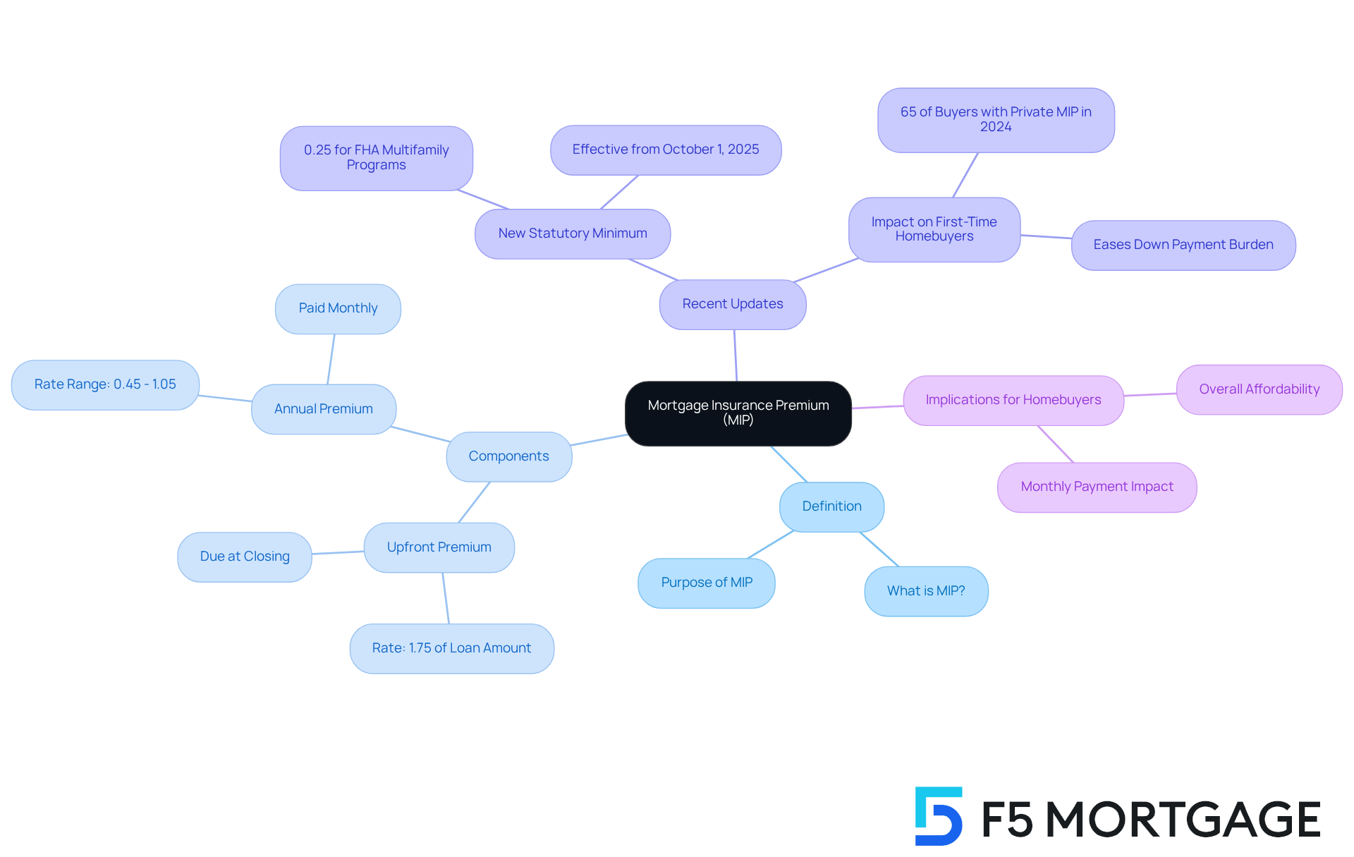 The center represents MIP, and the branches show its definition, components, recent changes, and how it affects homebuyers. Each color-coded branch helps you navigate the information easily.