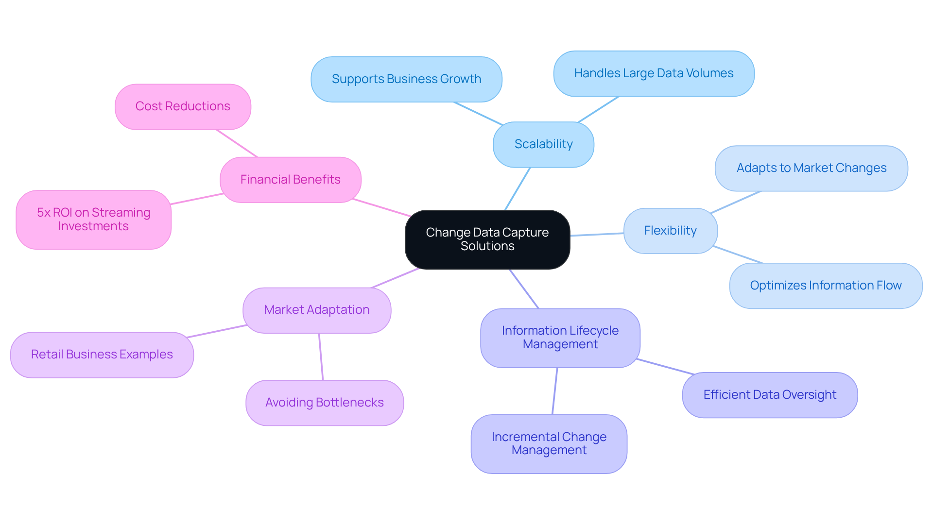 The central node represents the main concept of Change Data Capture solutions, while the branches illustrate key benefits and themes associated with it. Explore the sub-nodes for deeper insights into each area.