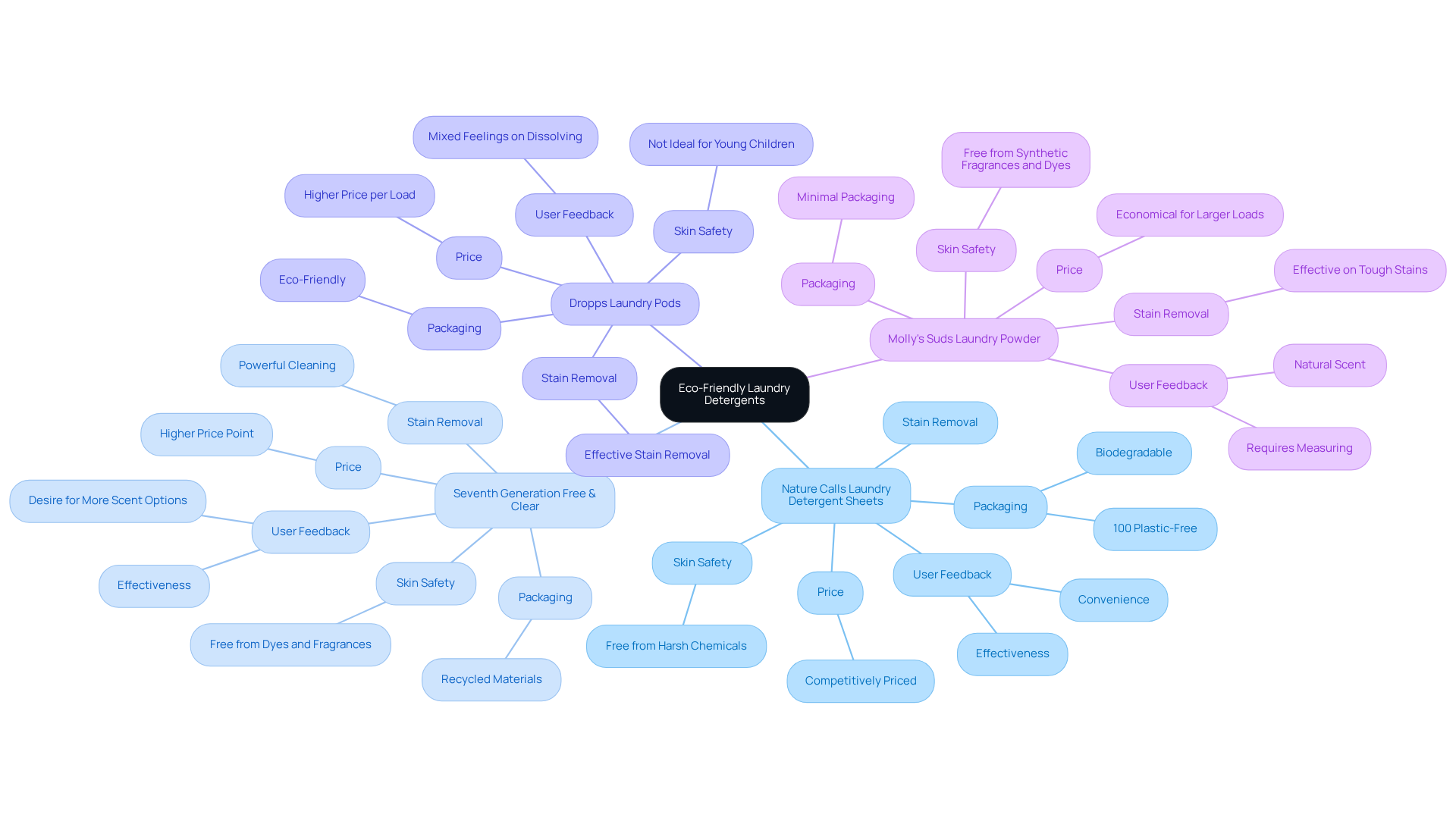 The central node represents the main topic, while each branch shows a different detergent. Sub-branches provide details about each product's strengths and weaknesses, helping you compare them easily.