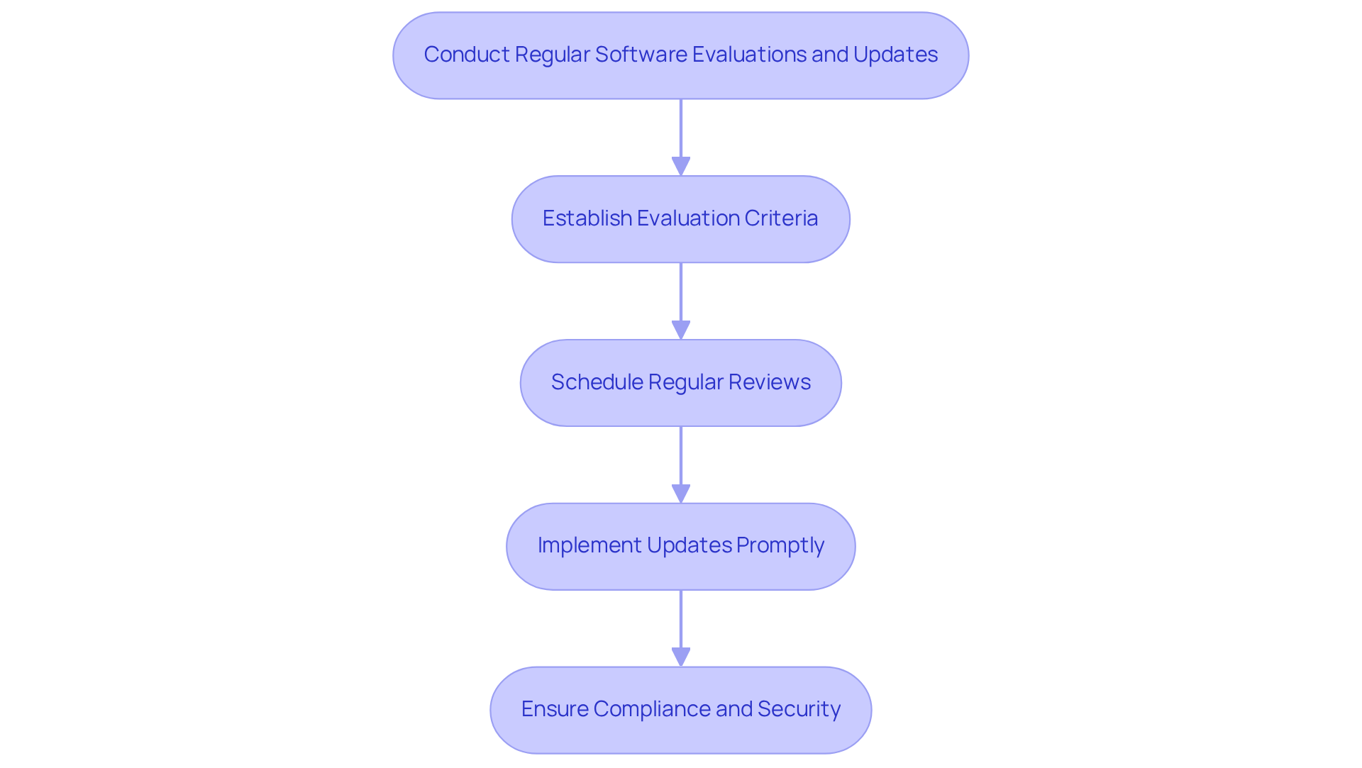 This flowchart outlines the steps for evaluating and updating software in financial organizations. Start at the top and follow the arrows to see how each step leads to the next, ensuring compliance and security.