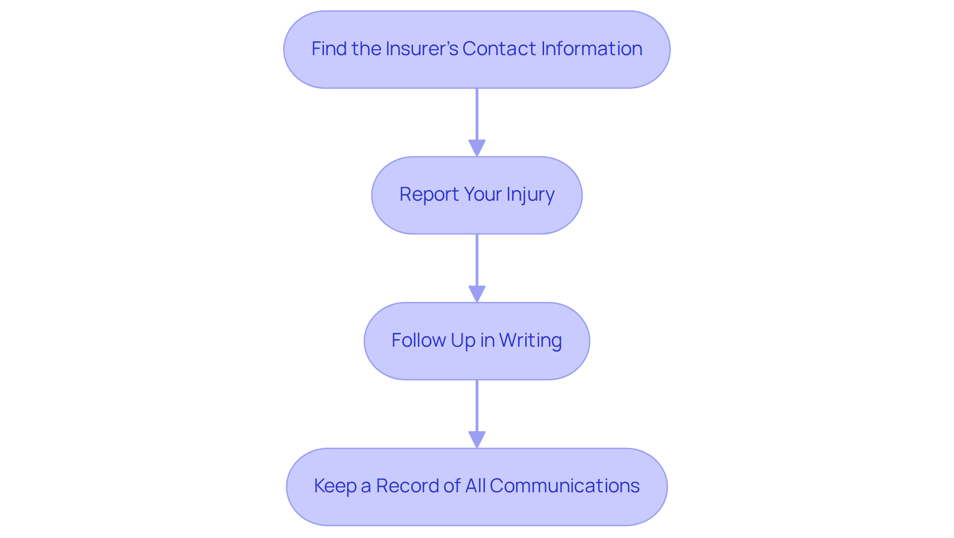 Each box represents a step you need to take when dealing with the airline insurer. Follow the arrows to see the order in which you should complete these steps.
