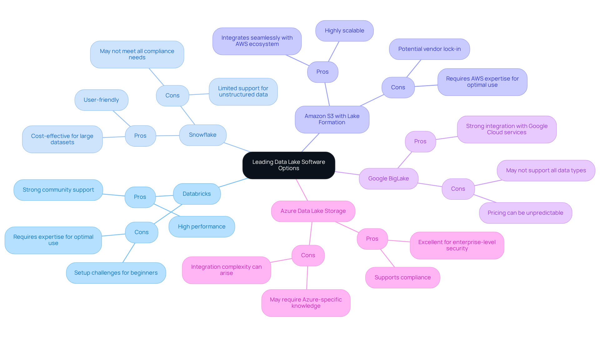 This mindmap shows different data lake software options. Each main branch represents a software platform, and the sub-branches highlight the pros and cons of each. Use this map to quickly see which platform might be the best fit for your needs!