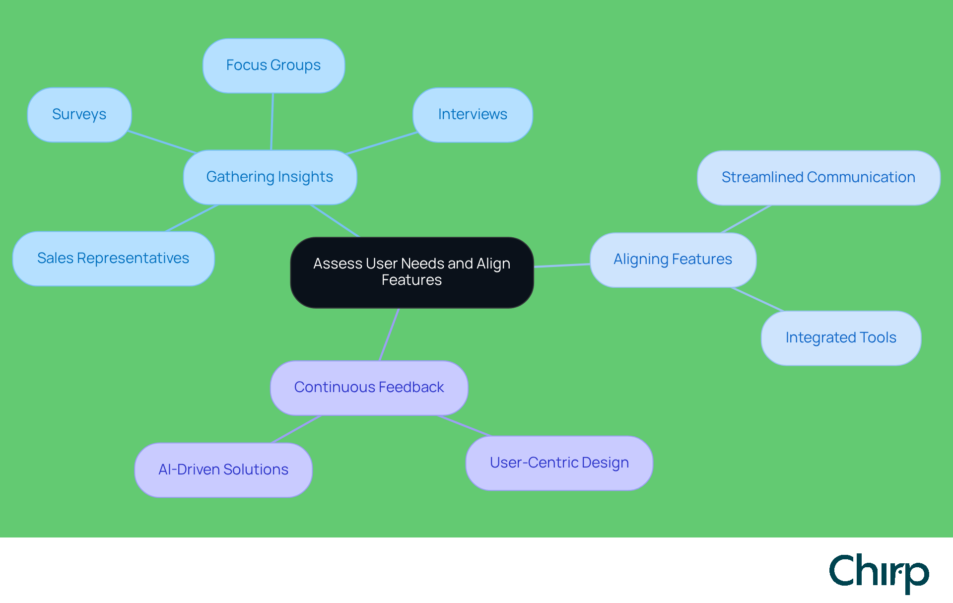 The central node represents the main theme, while branches show key areas of focus. Each sub-branch provides specific methods or examples related to assessing user needs and aligning software features. The central node represents the main theme, while branches show key areas of focus. Each sub-branch provides specific methods or examples related to assessing user needs and aligning software features.