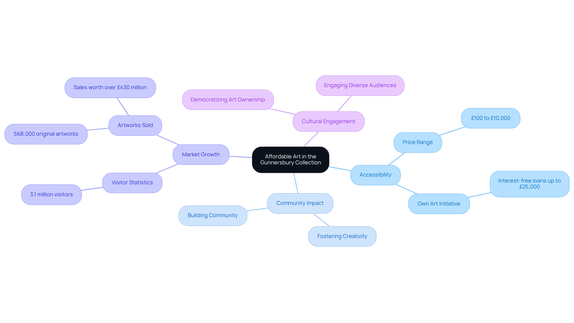 The center of the map represents affordable art, while the branches show various aspects like accessibility and community involvement. Each color-coded section makes it easy to see how these ideas connect.