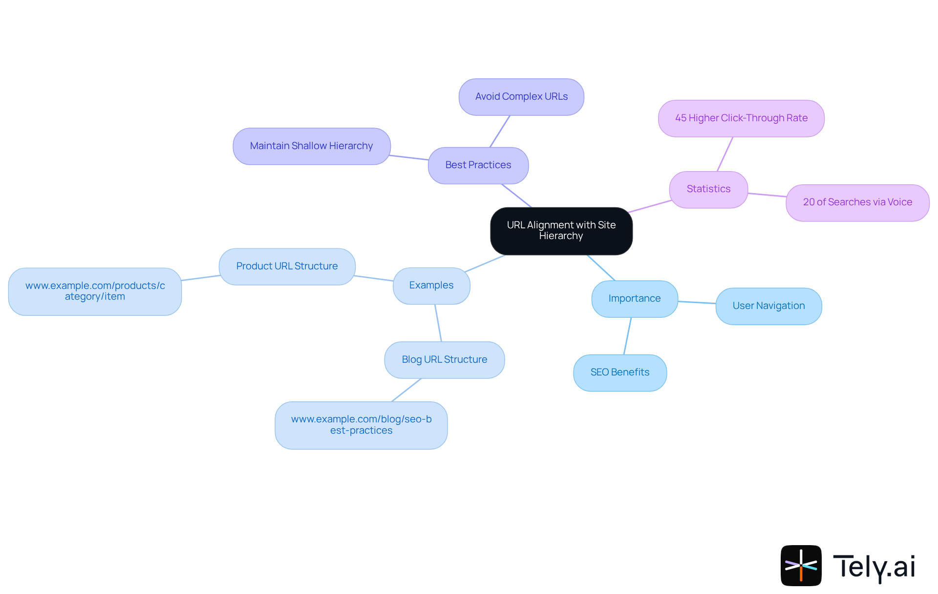 The central idea is about aligning URLs with your site's hierarchy. Each branch represents a different aspect of this topic, helping you understand how to structure your URLs effectively.