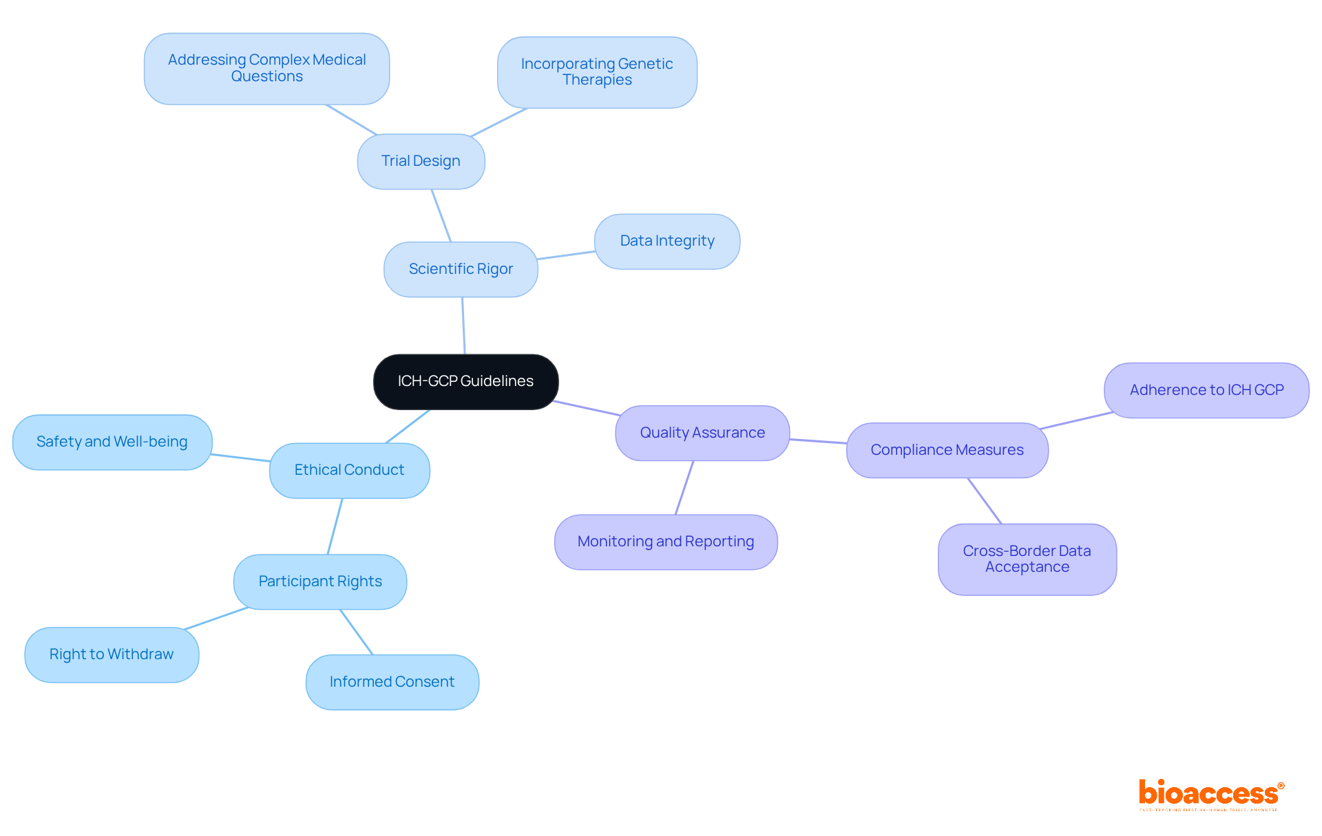 The center represents the ICH-GCP guidelines, while the branches show the key principles that support ethical and scientific conduct in clinical studies. Each branch highlights important aspects that contribute to the overall integrity of medical research.
