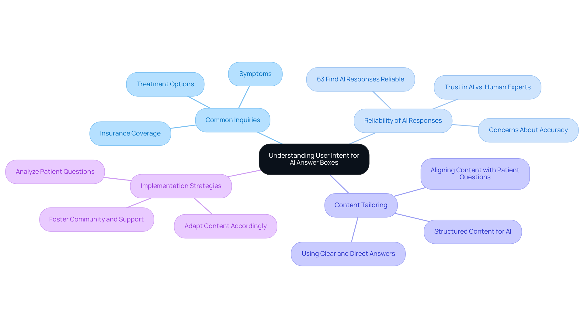 The central idea is about understanding user intent, with branches showing related topics. Each branch represents a key area that contributes to optimizing AI responses, helping you see how they connect and support the main goal.