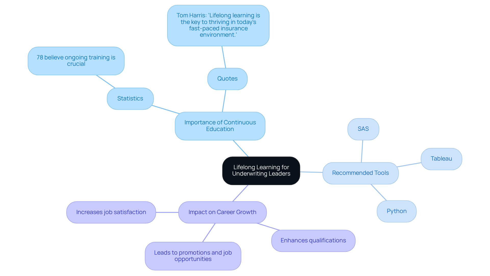 The central idea is lifelong learning, with branches showing why it's important, what tools to use, and how it affects careers. Each branch helps you see the connections and the bigger picture of continuous education in the insurance industry.