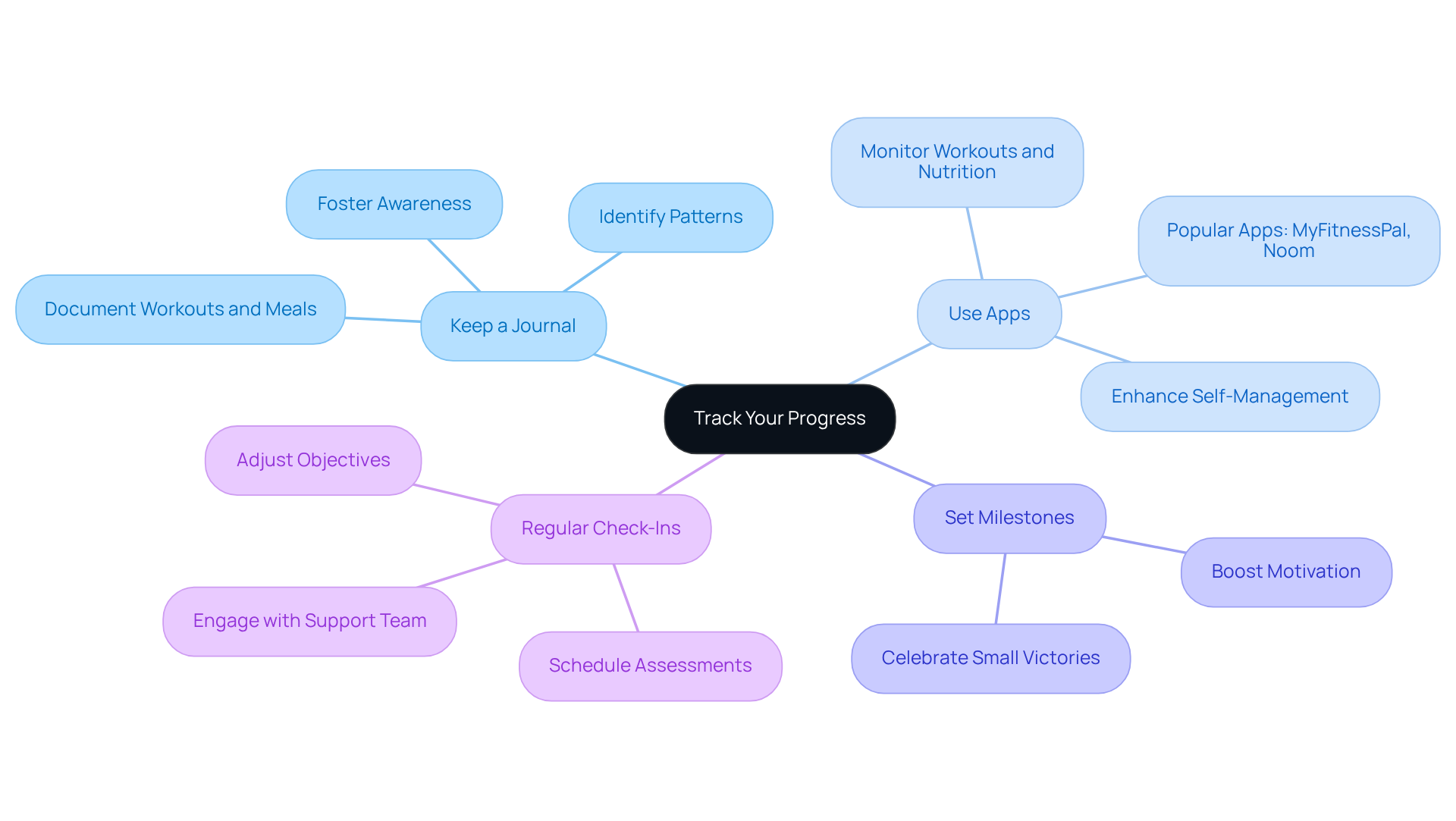 This mindmap shows different ways to stay accountable on your health journey. Start at the center with the main idea, then follow the branches to see each method and its benefits. Each branch represents a strategy to help you stay motivated and focused.