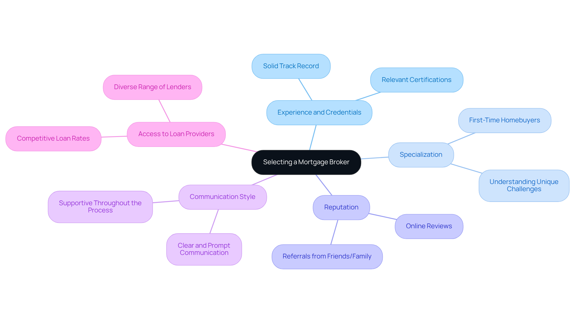The center represents the main decision of choosing a broker, and each branch shows a key factor to consider. The sub-branches provide additional details or examples related to each criterion.