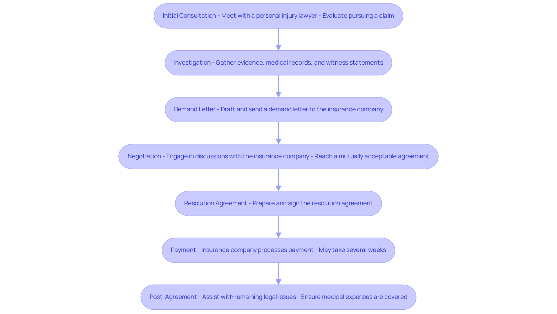 Each box represents a step in the settlement process. Follow the arrows to see how you move from one stage to the next, starting from the initial consultation all the way to post-agreement support. Each box represents a step in the settlement process. Follow the arrows to see how you move from one stage to the next, starting from the initial consultation all the way to post-agreement support.