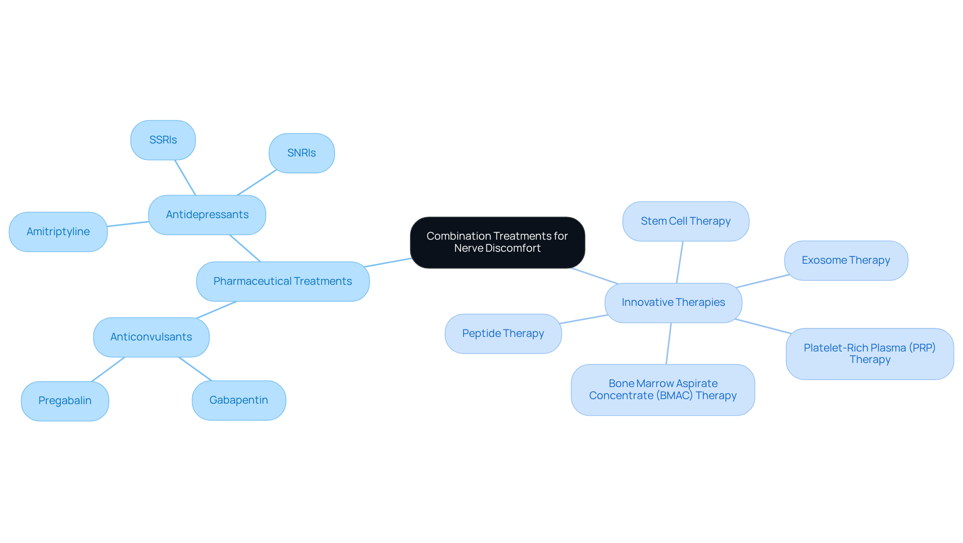 This mindmap starts with the main idea of combination treatments for nerve discomfort at the center. From there, you can explore different types of therapies, both pharmaceutical and innovative, and see how they connect to the overall goal of relieving pain and improving quality of life.