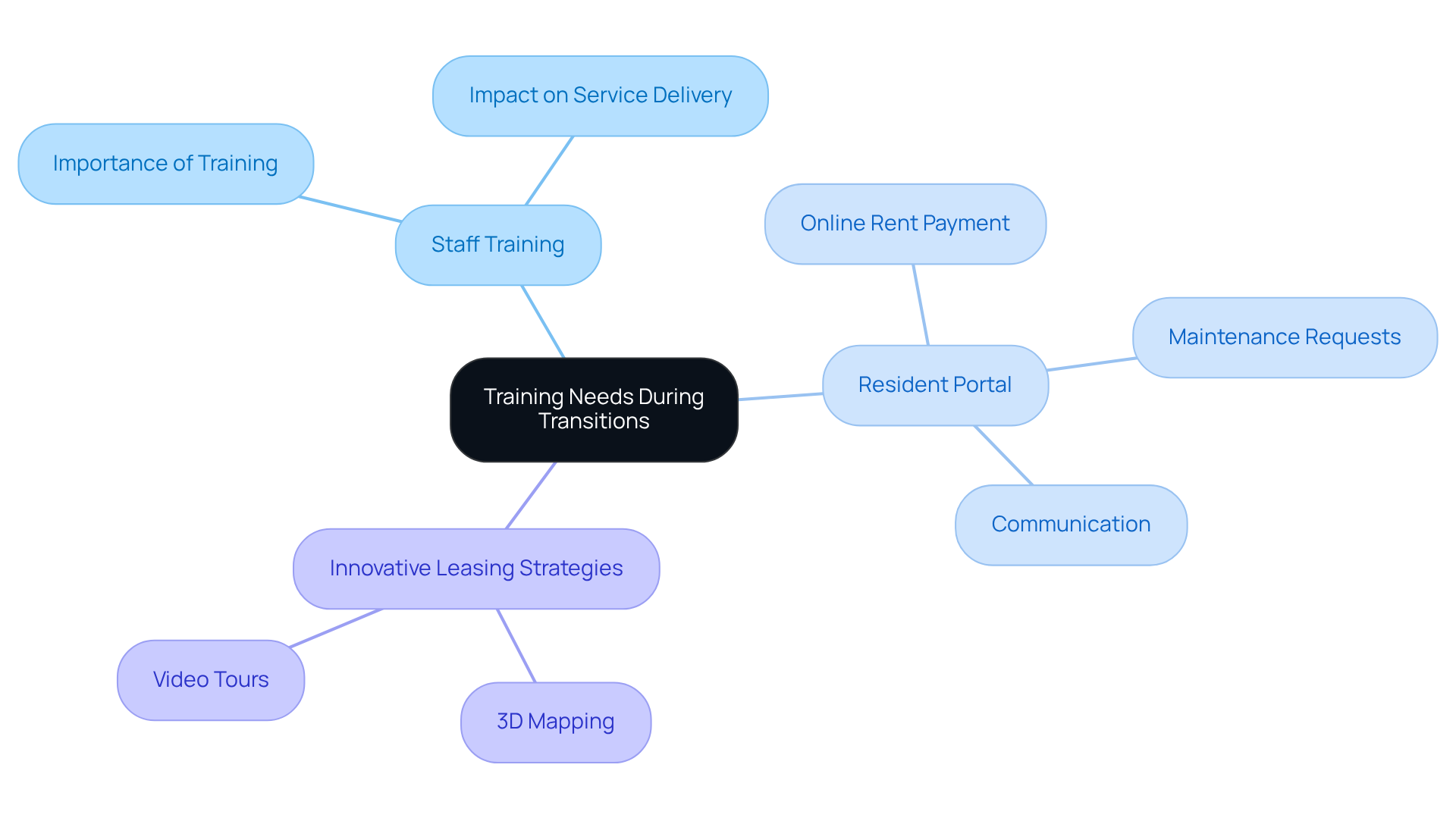 This mindmap shows how training needs are connected to various aspects of property management transitions. Start at the center with the main idea, then explore the branches to see how staff training, resident support, and innovative strategies all play a role in successful transitions.