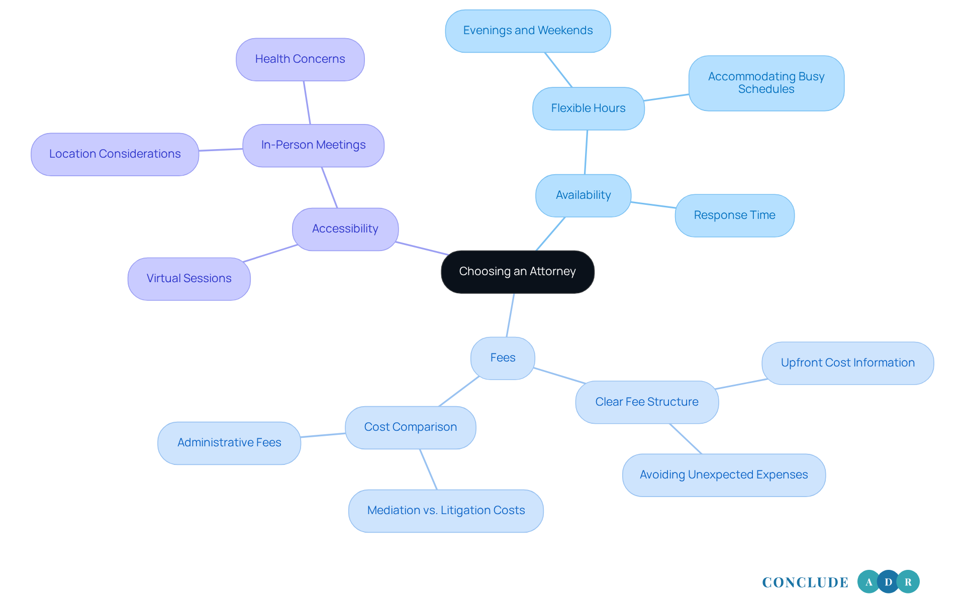 The central node represents the main decision of choosing an attorney, while the branches show the important factors to consider. Each sub-point provides specific details that can help guide your choice.